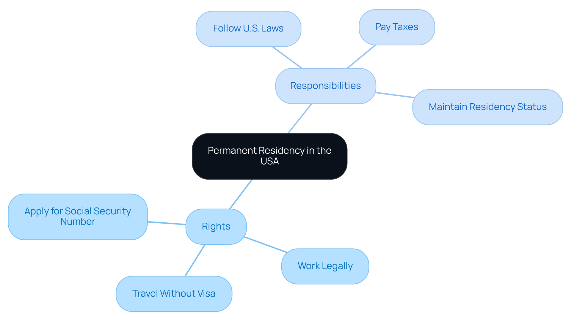 The central node represents permanent residency, with branches showing the rights and responsibilities that come with it. Each branch highlights important aspects to help you understand what being a permanent resident entails.