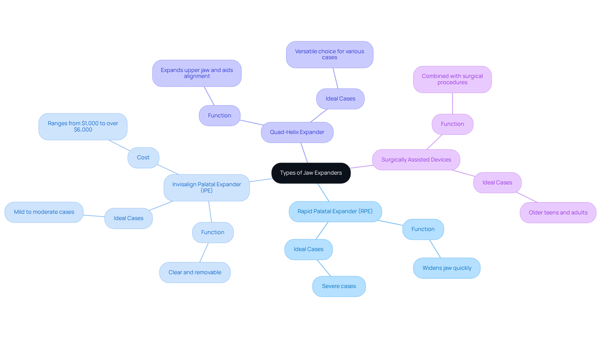 The central node represents the main topic of jaw expanders, while the branches show different types available. Each type has its own description to help you understand what it does and when it's best used.