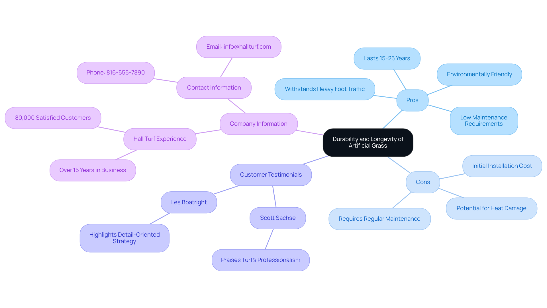 This mindmap starts with the main topic in the center and branches out to show the pros and cons of artificial grass, along with customer feedback and company details. Each branch represents a different aspect of the discussion, making it easy to see how everything connects.