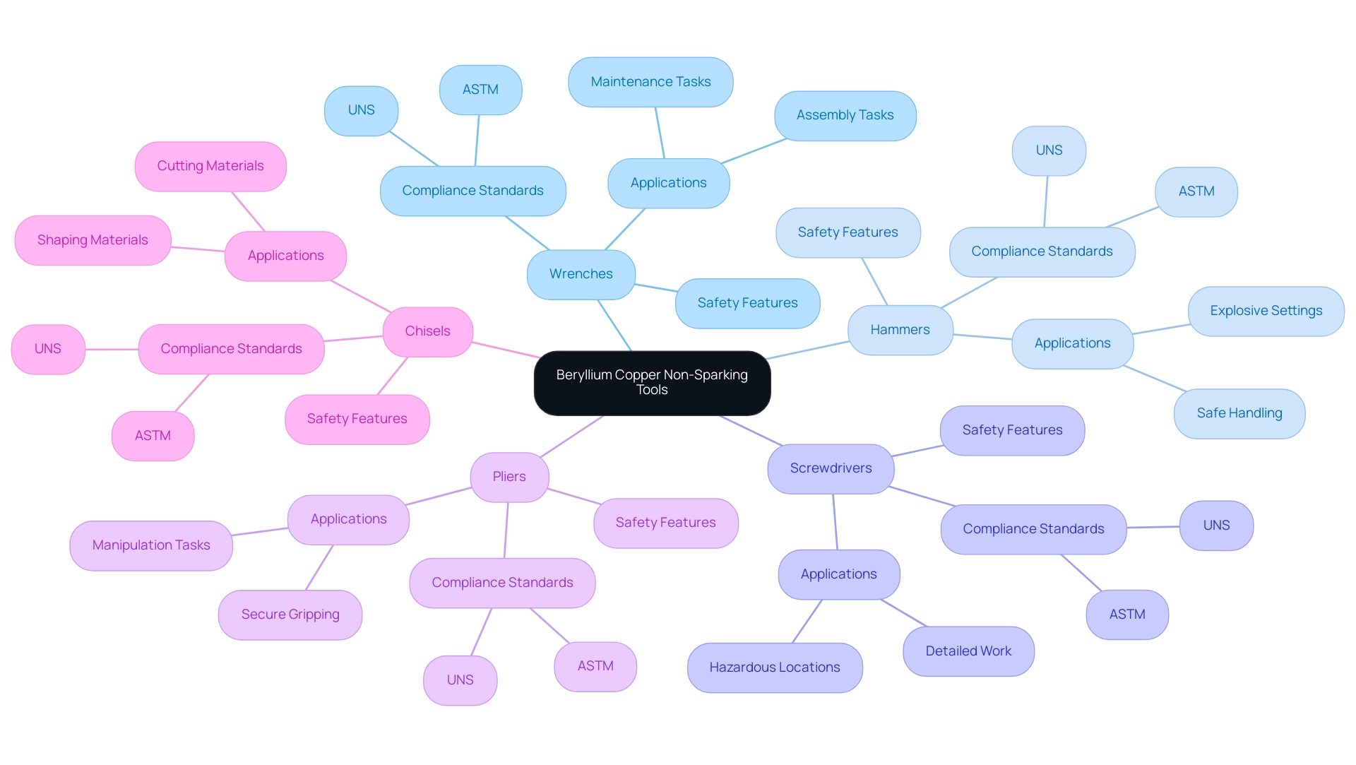 The central node represents the main category of tools, with branches detailing specific types and their characteristics related to safety and compliance.