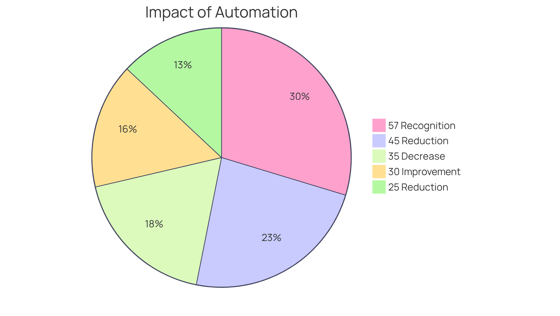 Each slice of the pie represents a different improvement or reduction achieved through automation. The larger the slice, the more significant the impact on operational efficiency.