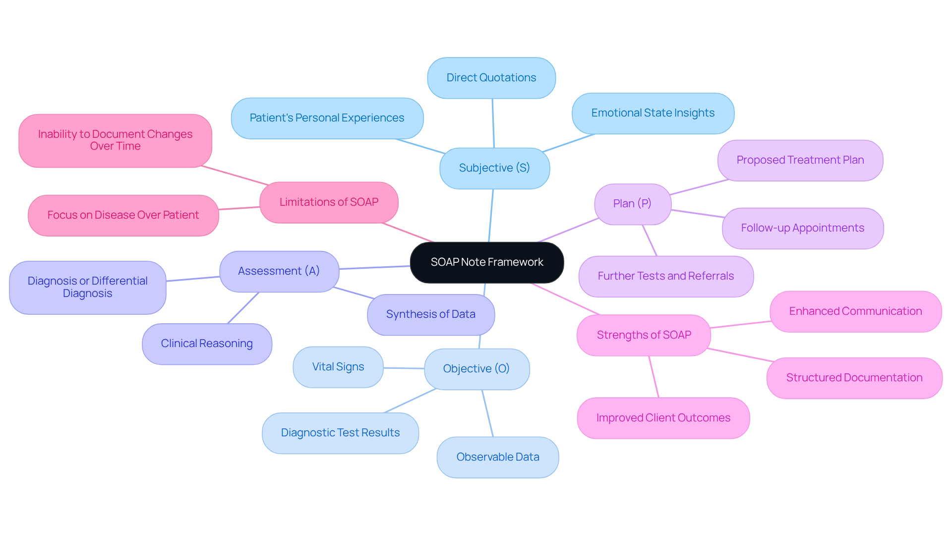 The central node represents the SOAP note framework. Each branch outlines a key component of the framework, helping you understand how subjective experiences, objective data, clinical assessments, and treatment plans work together for effective patient care.