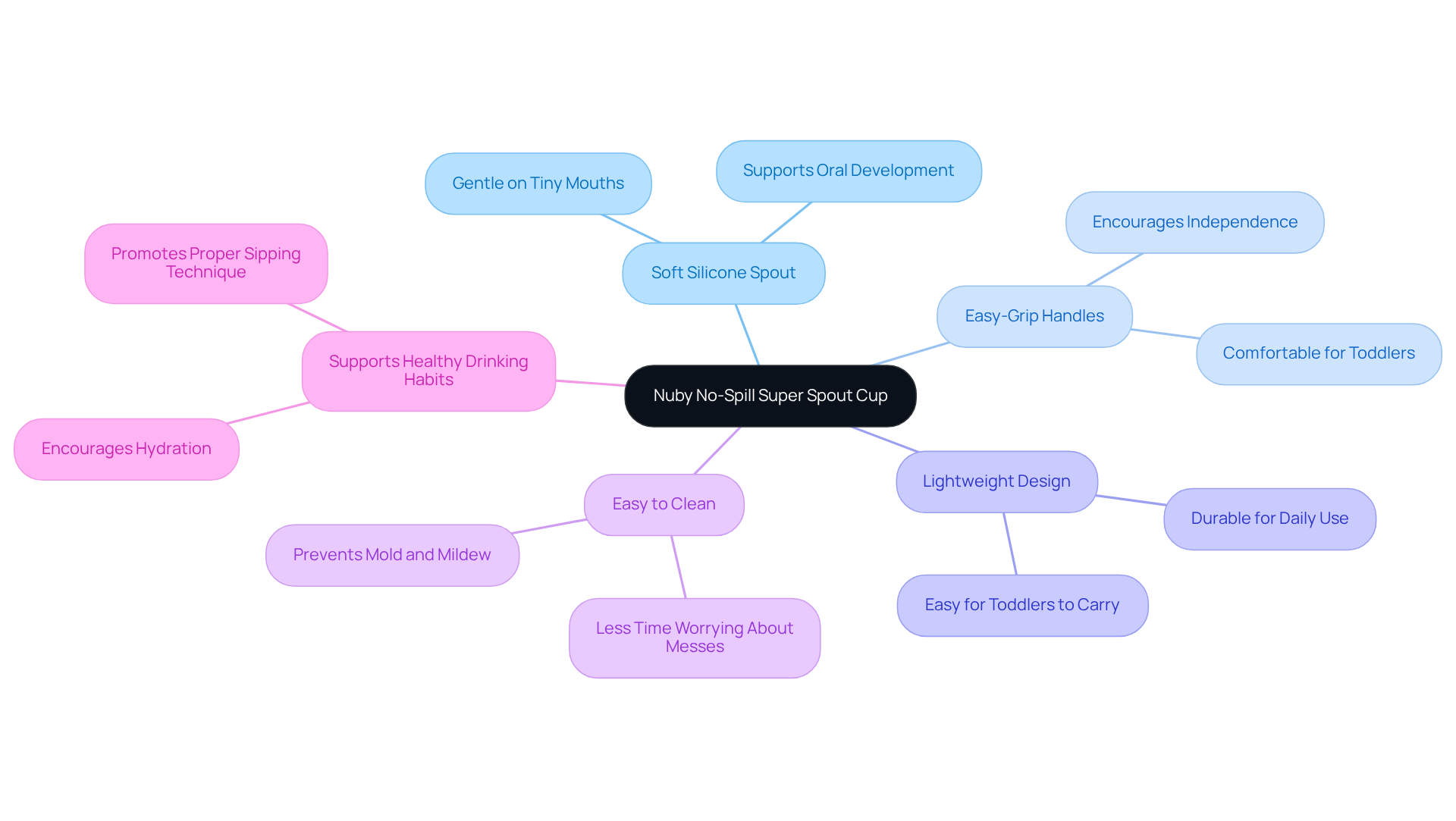 This mindmap shows the main features of the Nuby No-Spill Super Spout Cup. Each branch represents a key feature, and the sub-branches explain why those features are beneficial for toddlers and their parents.