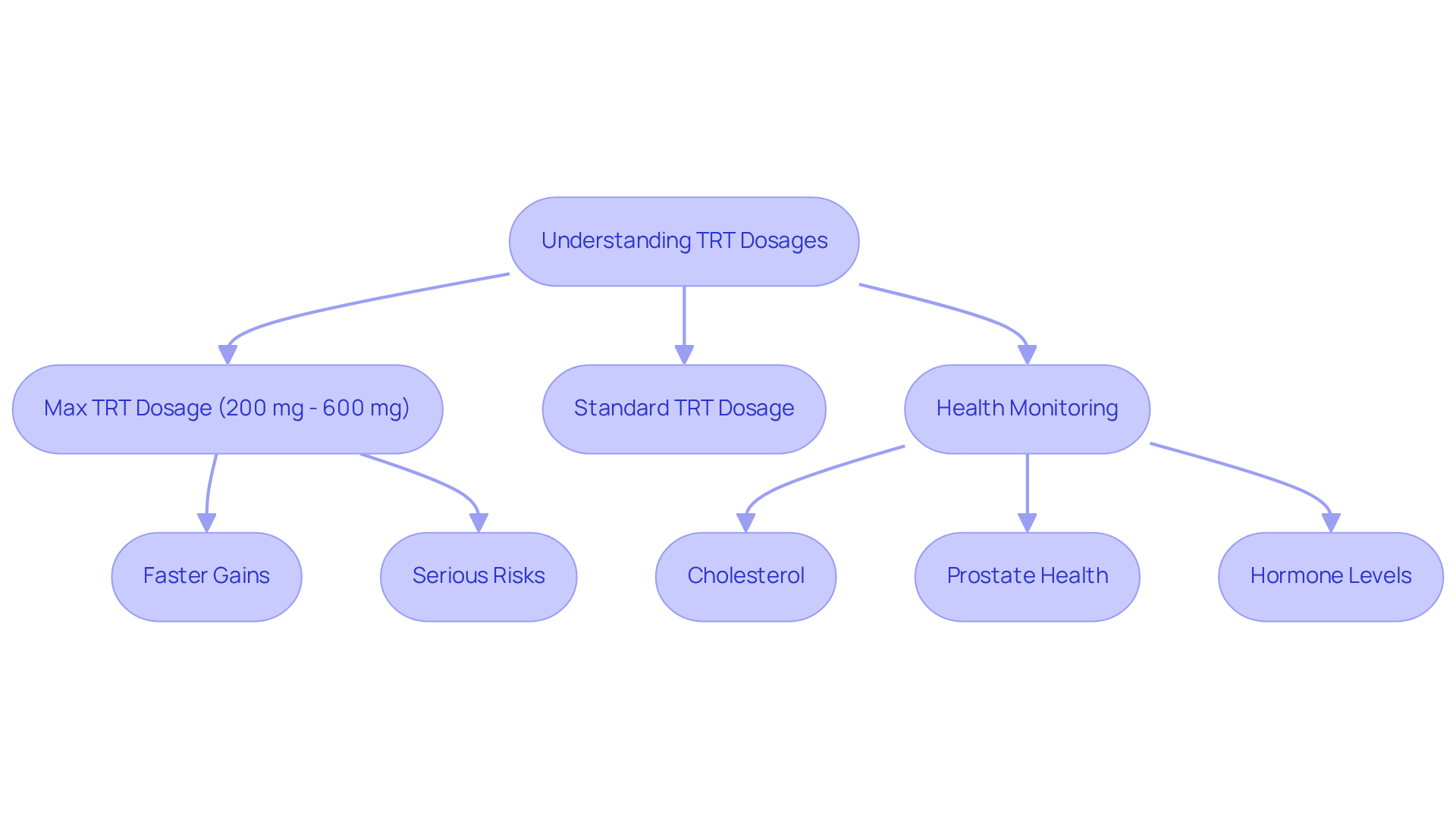 This flowchart guides you through the process of understanding testosterone replacement therapy dosages. Start at the top with the main topic, then follow the arrows to see the differences between max and standard dosages, the implications of each, and the health monitoring steps you should take.