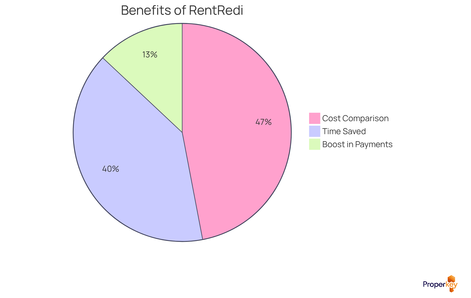 Each slice of the pie shows a different benefit of using RentRedi. The bigger the slice, the more significant the impact on your rental management experience. For example, the time saved slice shows how much time you can reclaim each month, while the cost comparison slice illustrates how RentRedi's pricing can save you money compared to traditional services. Each slice of the pie shows a different benefit of using RentRedi. The bigger the slice, the more significant the impact on your rental management experience. For example, the time saved slice shows how much time you can reclaim each month, while the cost comparison slice illustrates how RentRedi's pricing can save you money compared to traditional services.