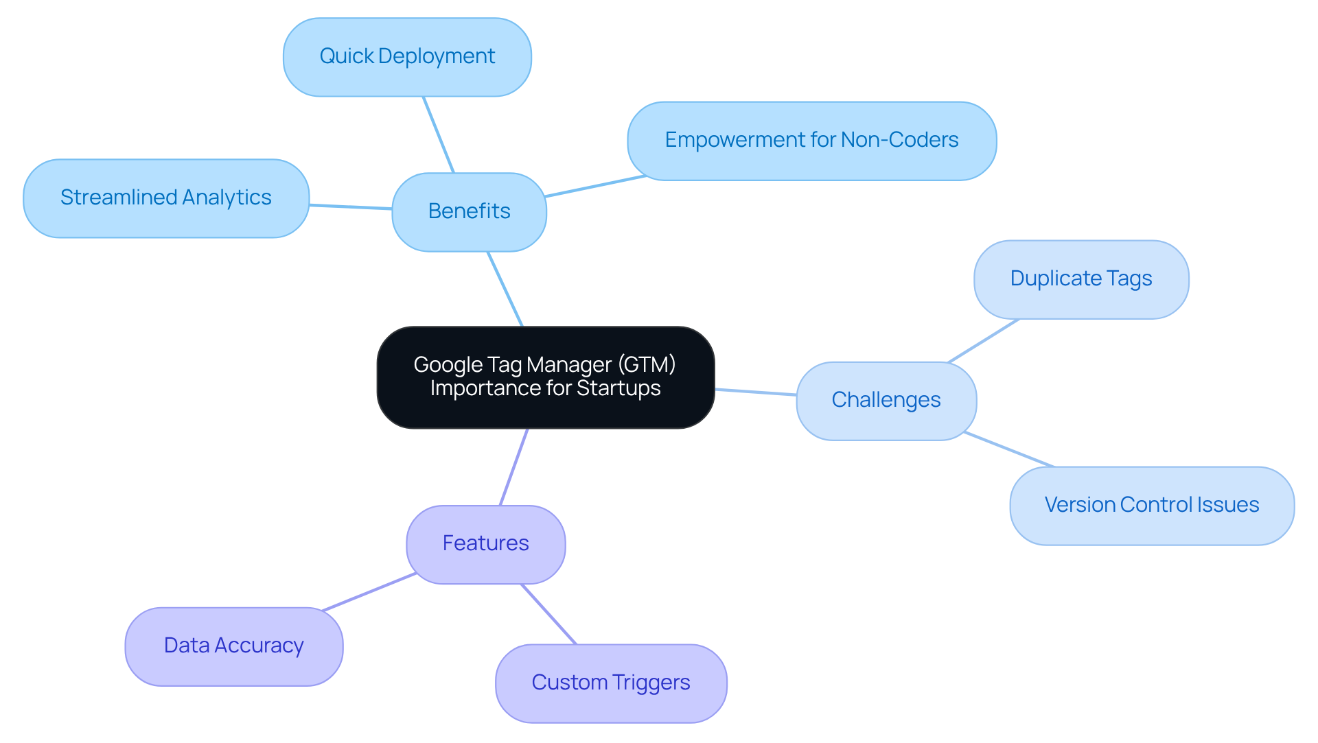 The central node represents GTM's importance, while branches show its benefits, challenges, and features. Each color-coded section helps you see how these elements connect and support startups in their marketing efforts.