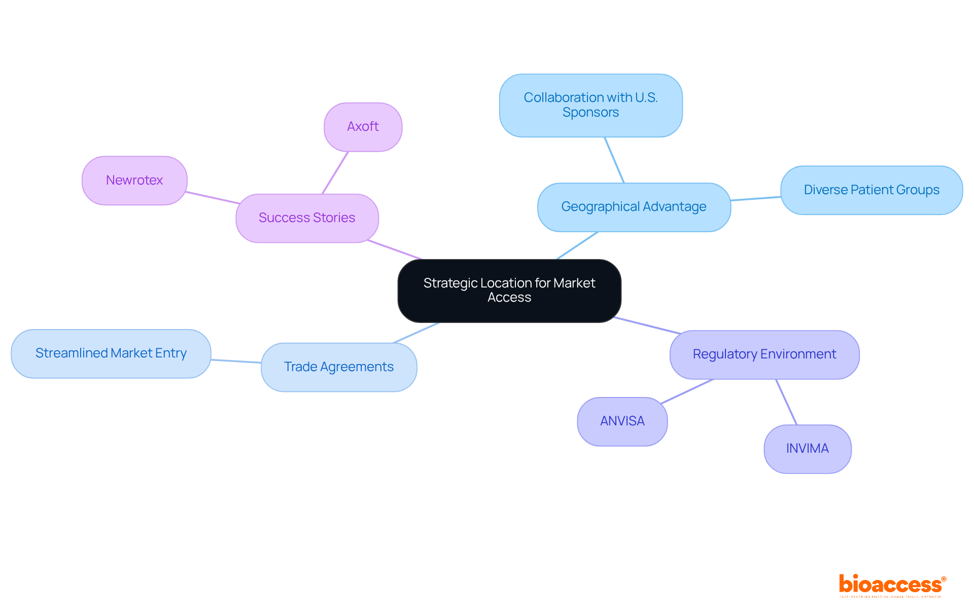 This mindmap shows how Costa Rica serves as a strategic hub for clinical trials. Start at the center with the main idea, then follow the branches to explore geographical advantages, trade agreements, regulatory bodies, and success stories that highlight the benefits of conducting trials in this location.