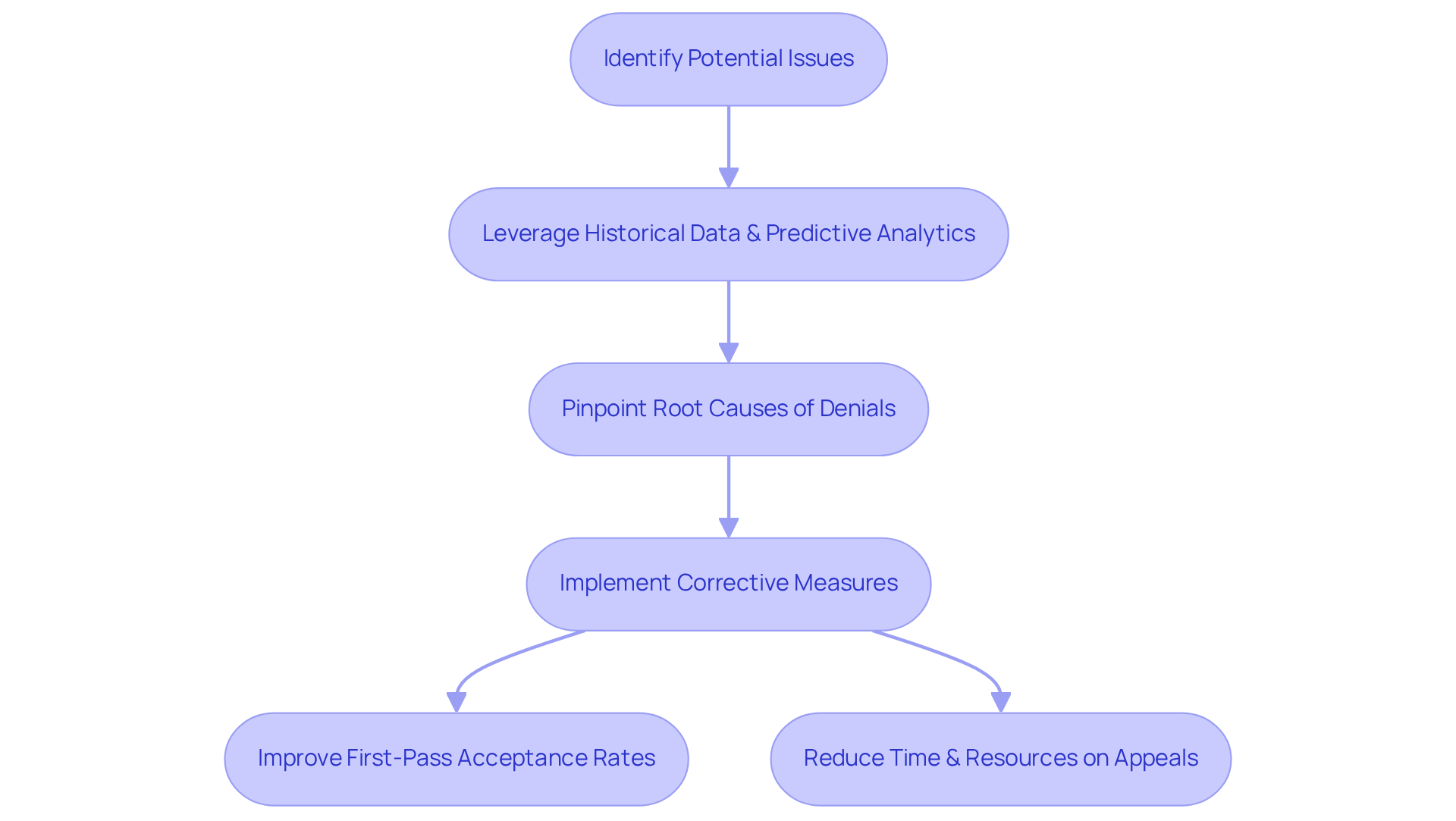 Follow the arrows to see how Rapid Scrub™ helps in managing denials - from identifying issues to improving acceptance rates and reducing appeals.