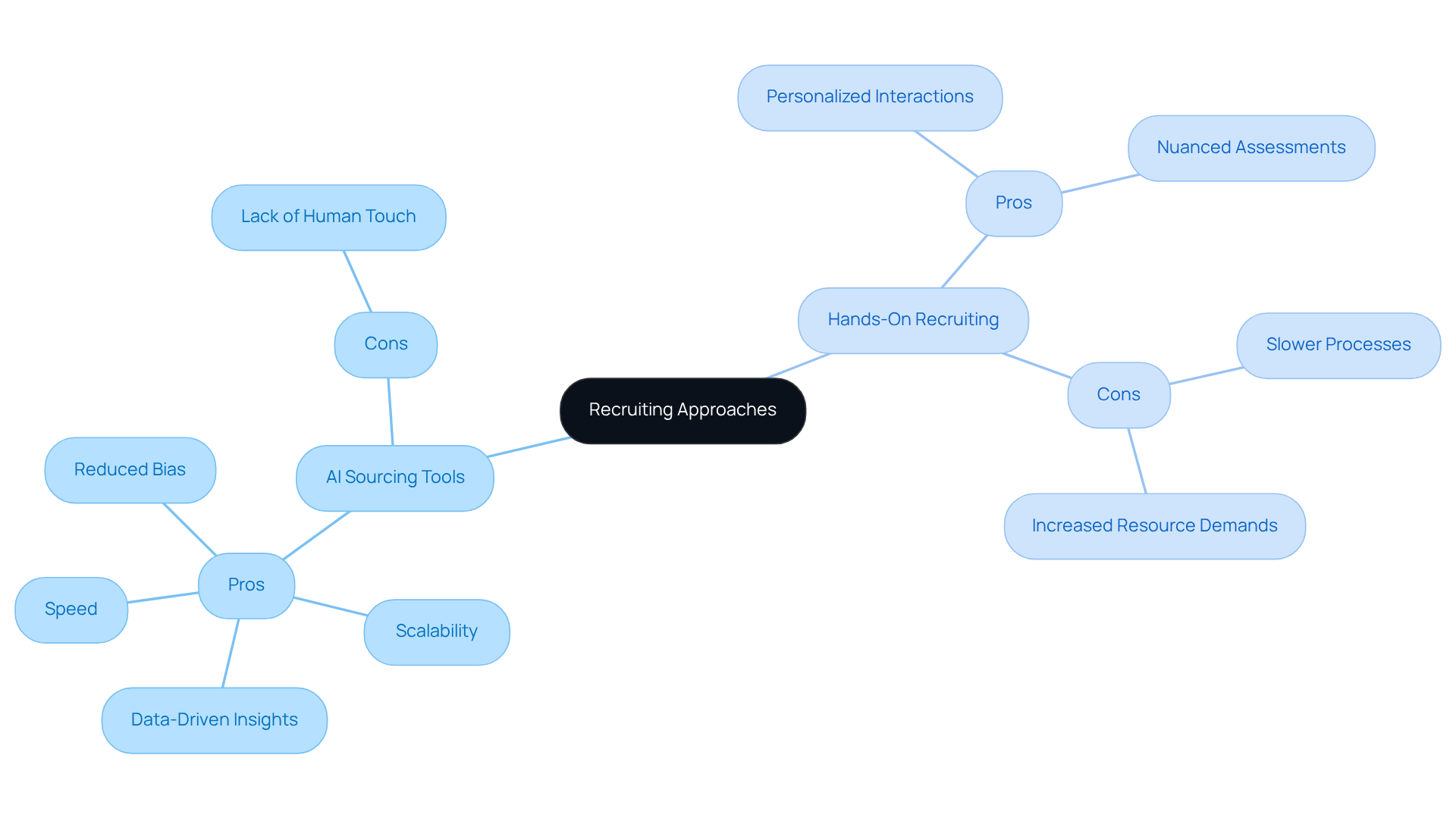 The central node represents the overall topic of recruiting methods. Each branch shows either the advantages or disadvantages of AI tools and hands-on recruiting. The colors help differentiate between the two approaches, making it easier to compare their strengths and weaknesses.