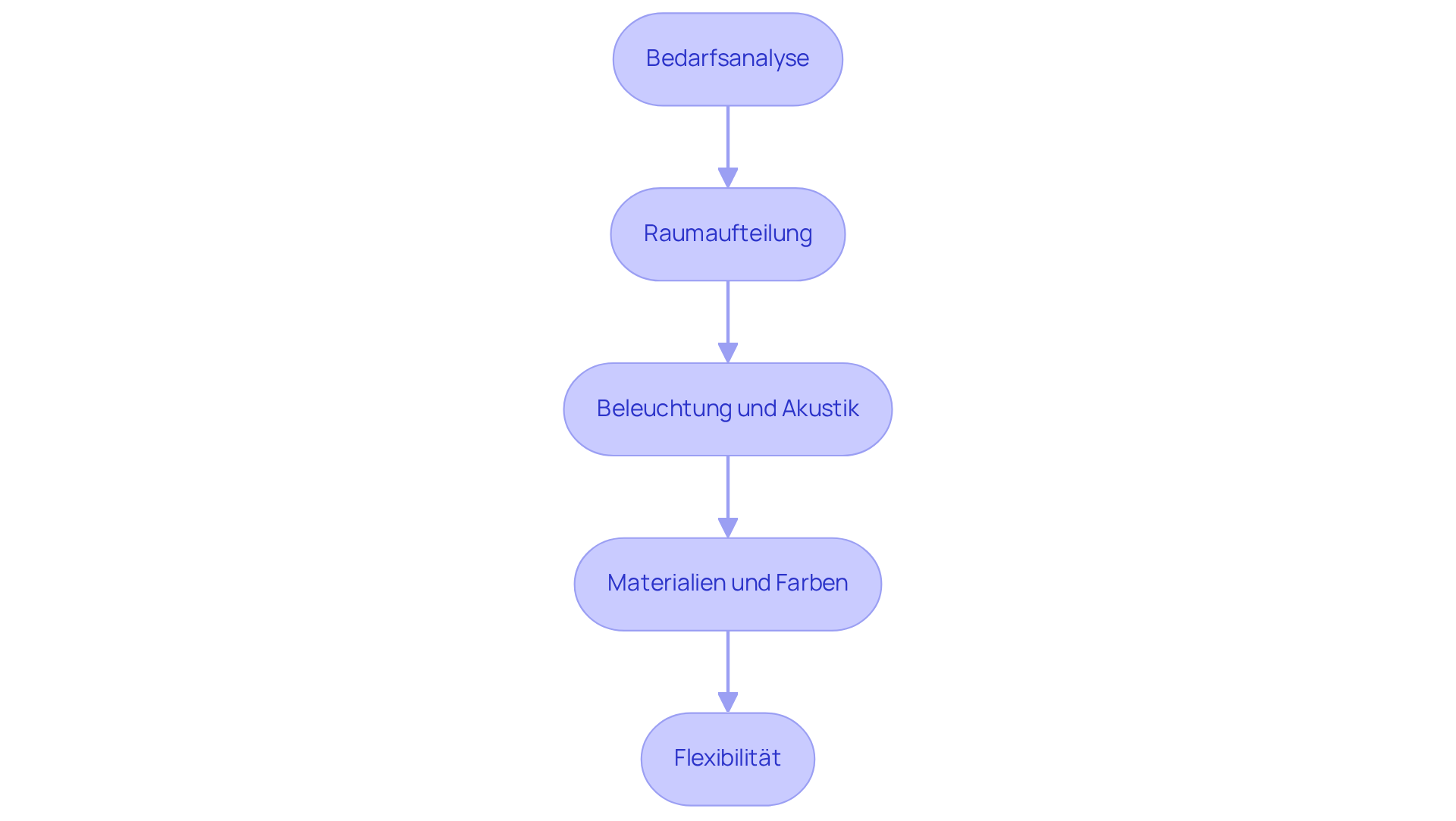 Jeder Schritt im Diagramm zeigt eine wichtige Phase im Prozess der Raumgestaltung. Folgen Sie den Pfeilen, um zu sehen, wie die Schritte miteinander verbunden sind und in welcher Reihenfolge sie durchgeführt werden sollten.