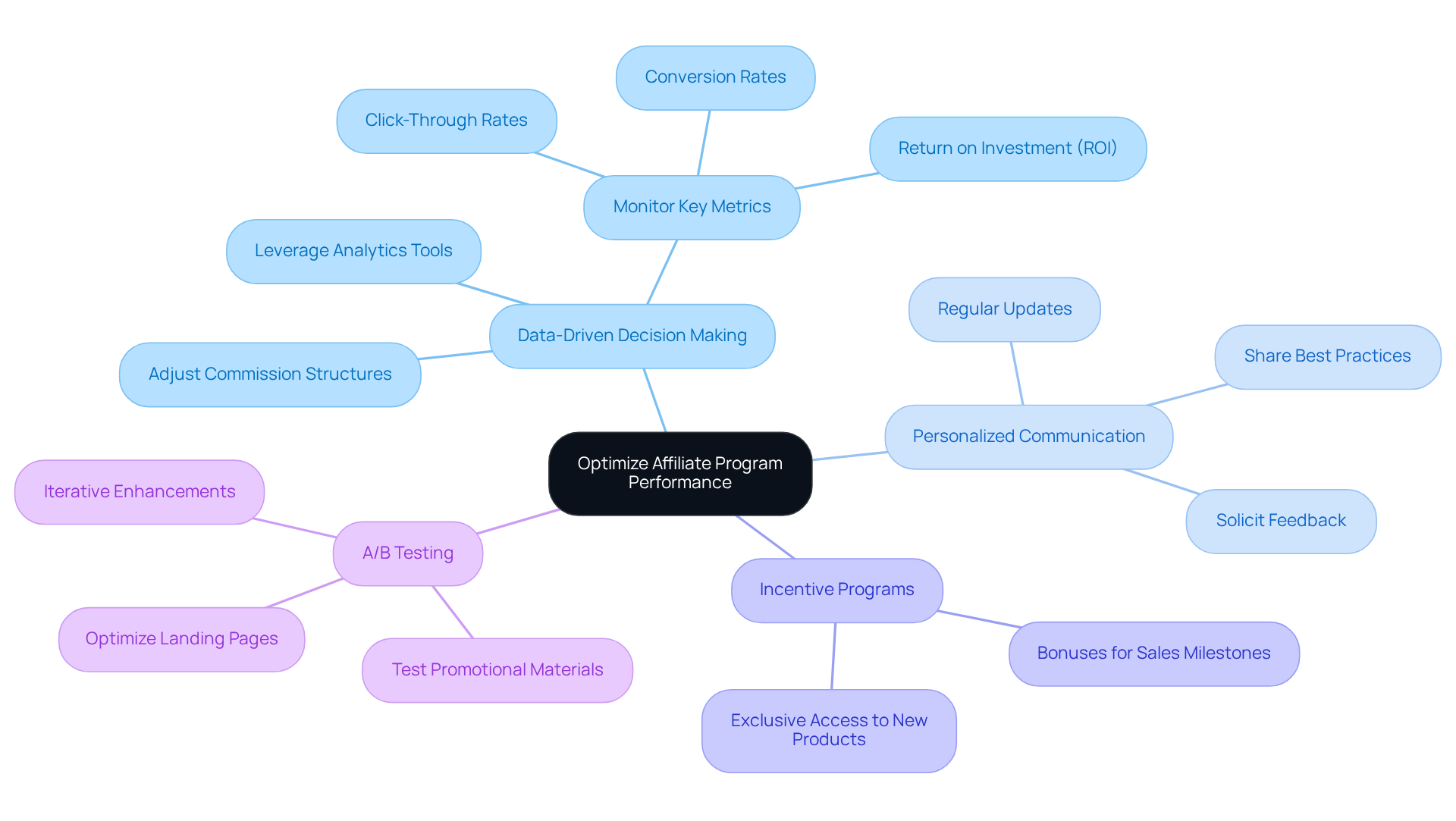 The center of the mindmap shows the main goal of optimizing the affiliate program. Each branch represents a specific strategy, and the sub-branches provide details on how to implement those strategies. This layout helps you see how different approaches connect to the overall objective. The center of the mindmap shows the main goal of optimizing the affiliate program. Each branch represents a specific strategy, and the sub-branches provide details on how to implement those strategies. This layout helps you see how different approaches connect to the overall objective.