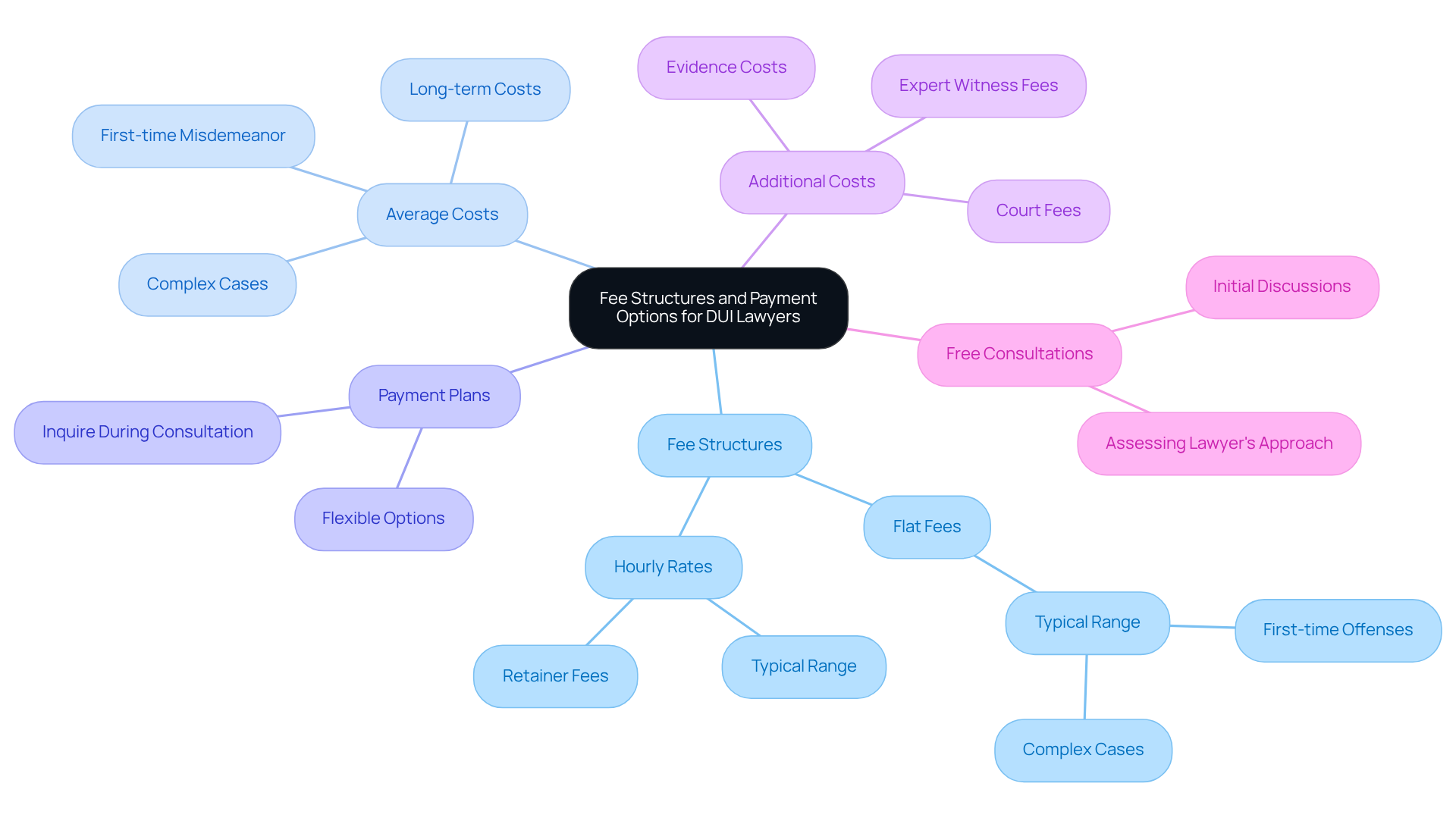 This mindmap starts with the main topic in the center and branches out to show different aspects of hiring a DUI lawyer. Each branch represents a key point, and the sub-branches provide more details. This way, you can easily see how everything connects and what to consider when choosing a lawyer. This mindmap starts with the main topic in the center and branches out to show different aspects of hiring a DUI lawyer. Each branch represents a key point, and the sub-branches provide more details. This way, you can easily see how everything connects and what to consider when choosing a lawyer.