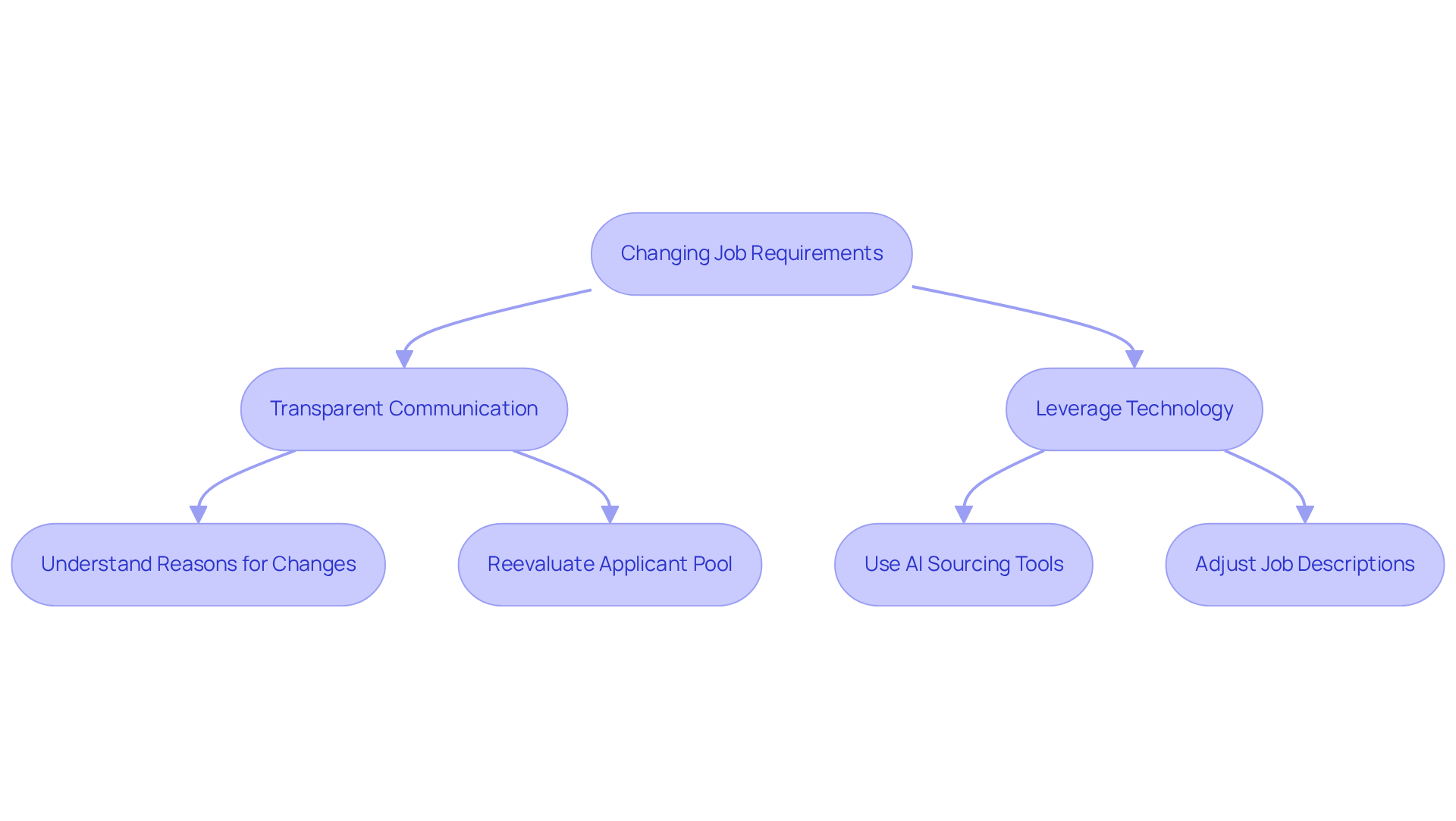 This flowchart outlines how HR managers can respond to changes in job requirements. Follow the arrows to see the steps involved in improving communication and utilizing technology to enhance recruitment. This flowchart outlines how HR managers can respond to changes in job requirements. Follow the arrows to see the steps involved in improving communication and utilizing technology to enhance recruitment.