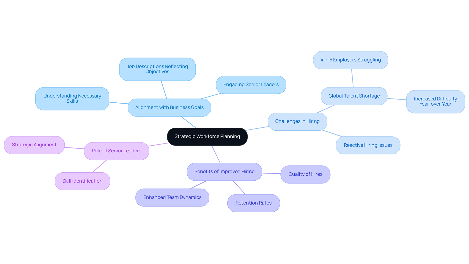 The central node represents the main focus on workforce planning. The branches highlight key themes, and the sub-branches provide additional details, illustrating how they are interconnected.