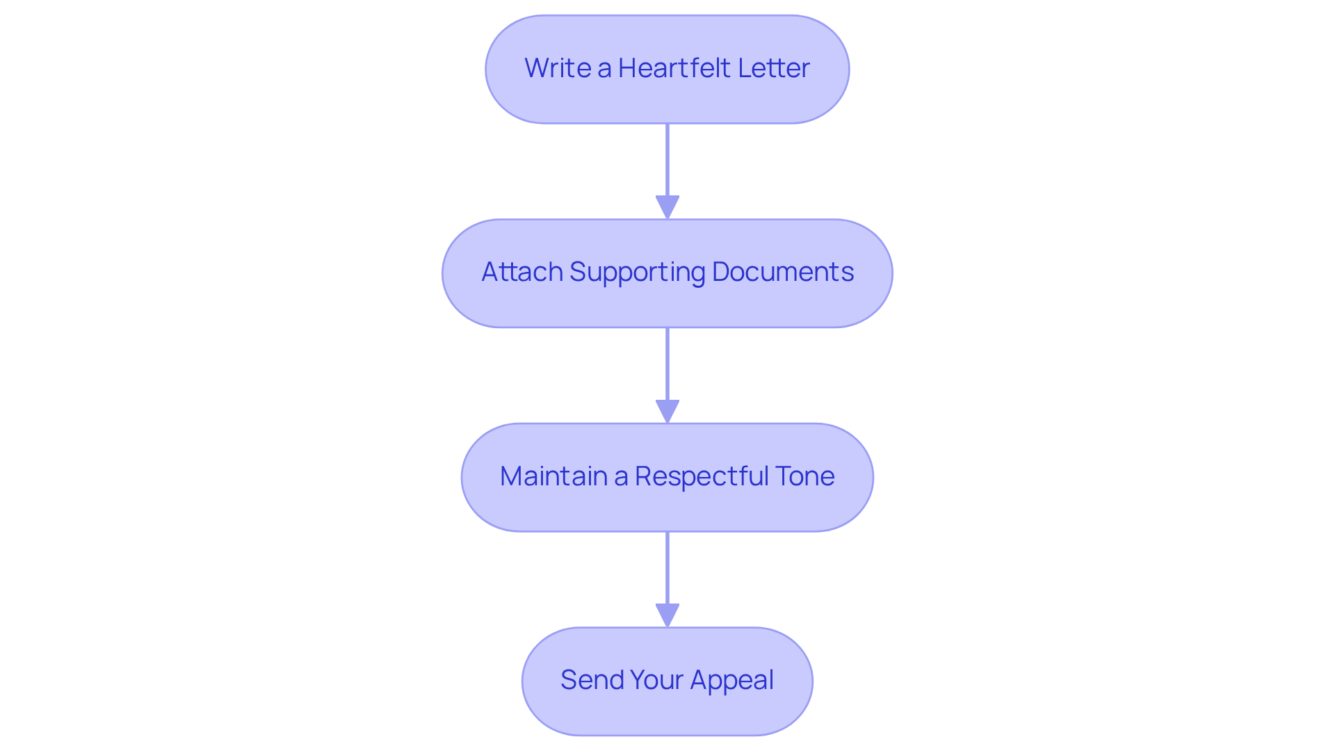 Each box represents a step you need to take to submit your appeal. Follow the arrows to see the order in which you should complete each step for the best chance of success. Each box represents a step you need to take to submit your appeal. Follow the arrows to see the order in which you should complete each step for the best chance of success.