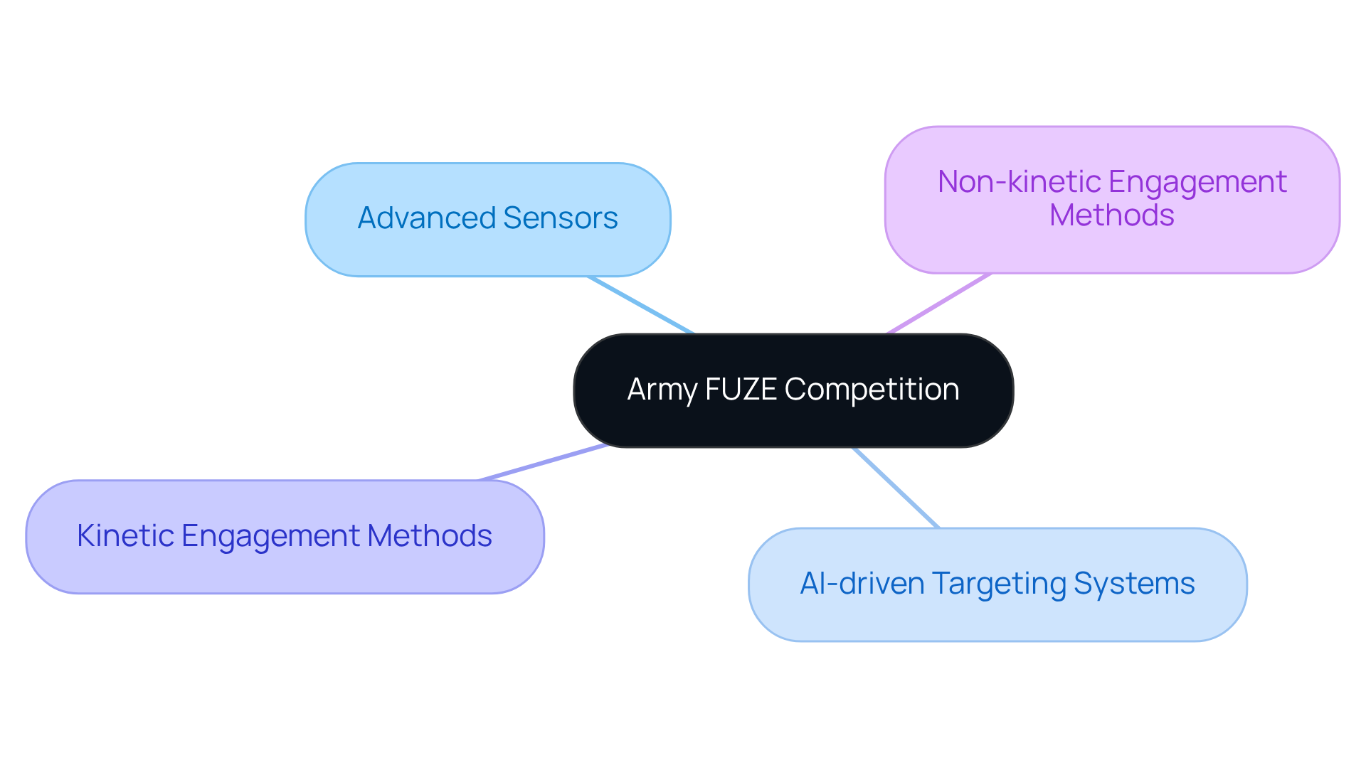 The central node represents the competition, while the branches show the innovative technologies that have emerged. Each branch highlights a specific area of advancement in counter-UAS capabilities.