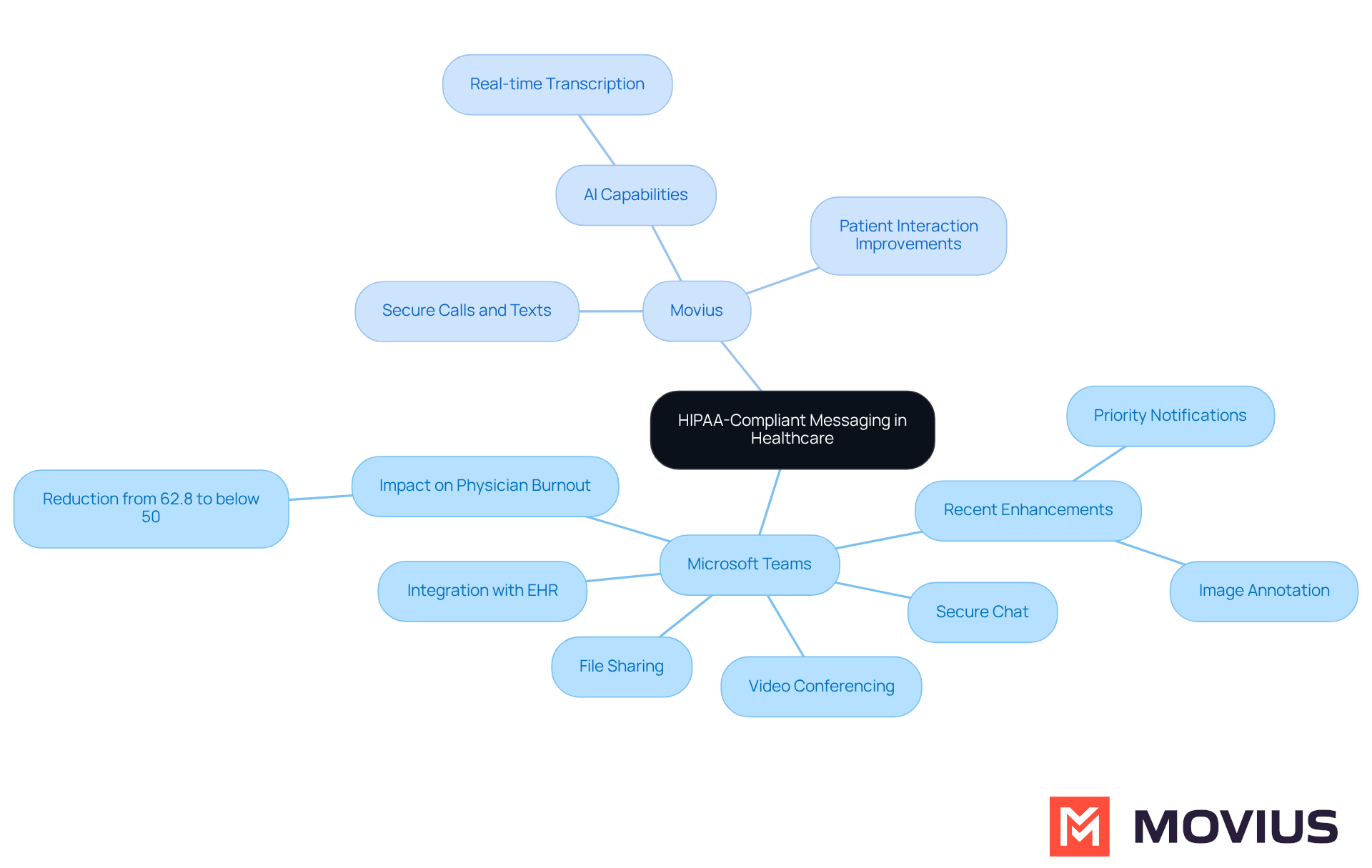This mindmap shows how Microsoft Teams and Movius contribute to secure communication in healthcare. Each branch represents a key feature or benefit, helping you see how these tools enhance collaboration and compliance in medical settings.