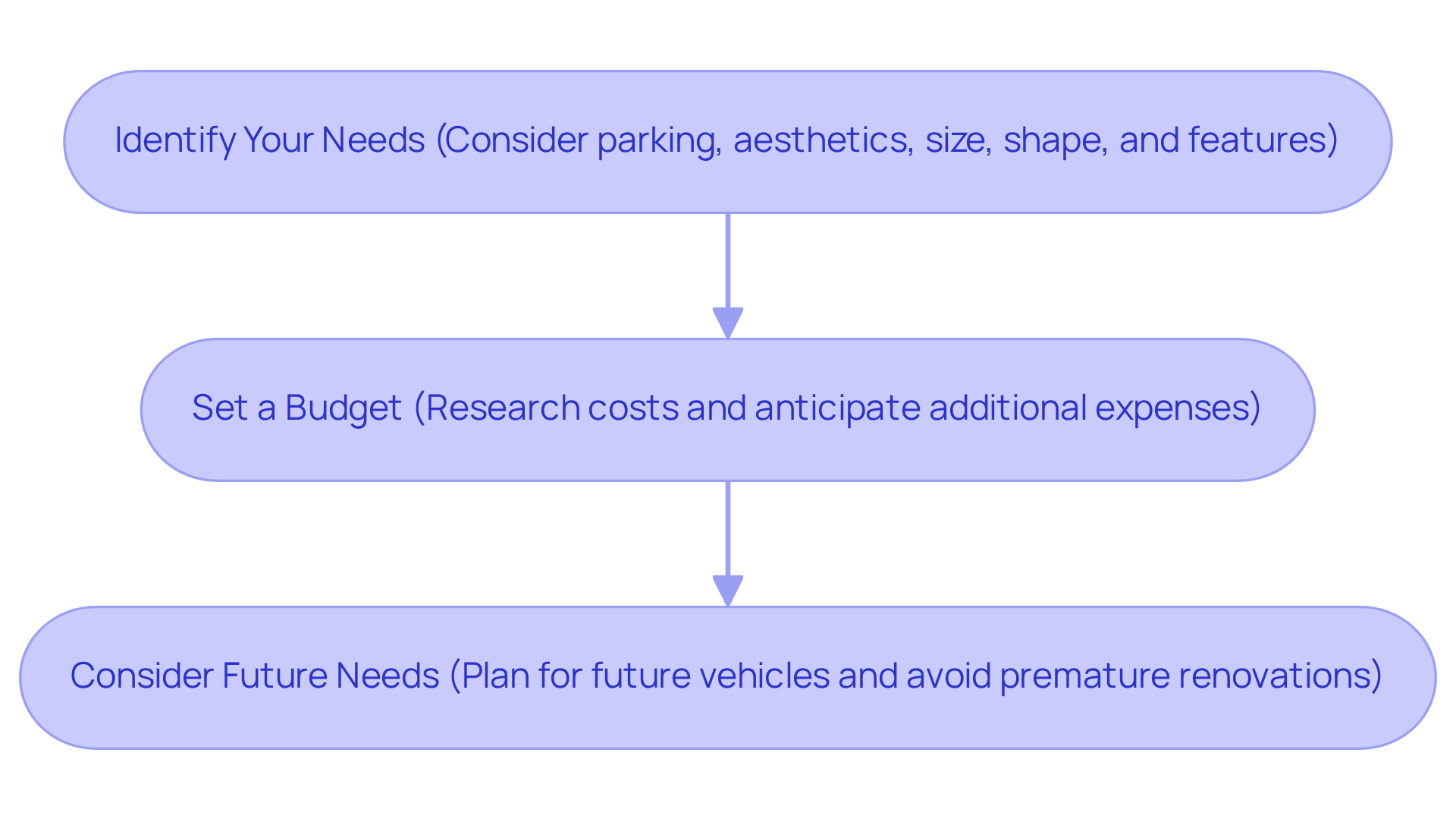 Each box represents a step in the planning process for your driveway. Follow the arrows to see what you need to do first, next, and finally, to ensure a well-planned investment.