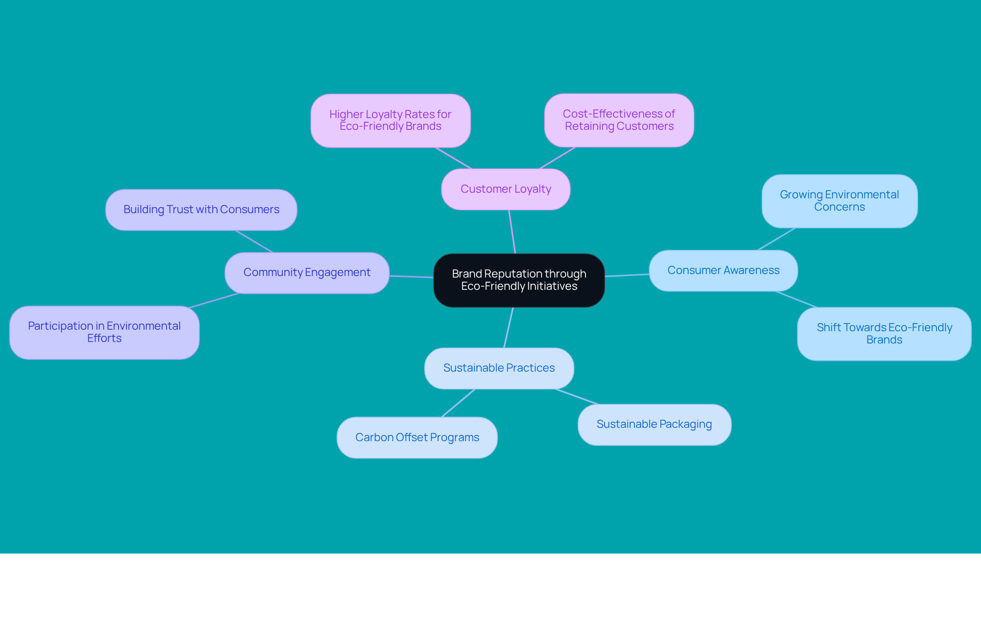 Start at the center with the main idea of brand reputation, then follow the branches to see various eco-friendly strategies and their benefits for consumer trust and loyalty.