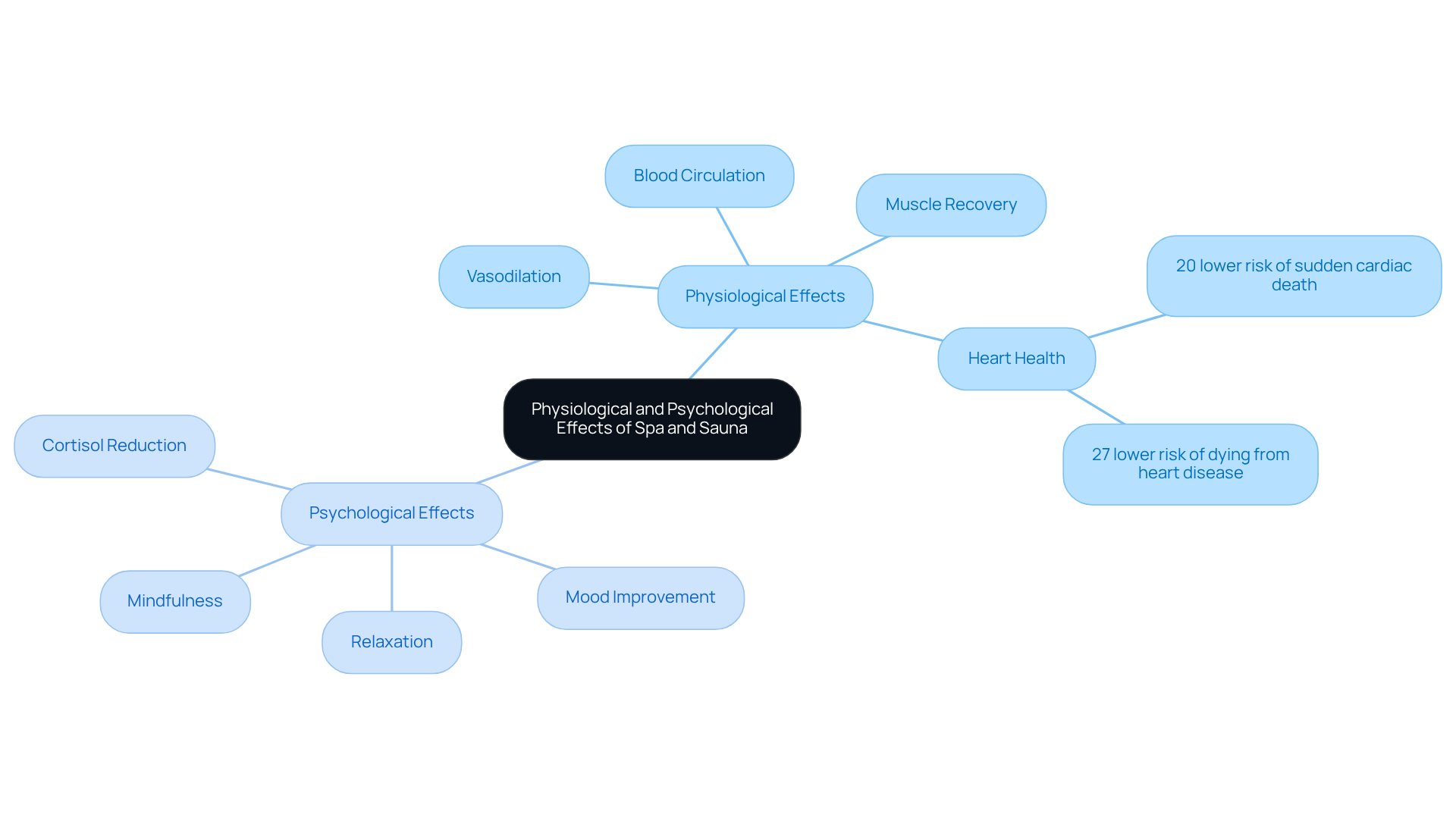This mindmap illustrates the various benefits of spa and sauna treatments. The central idea highlights the overall effects, while branches show specific physiological and psychological benefits, along with statistics related to health improvements. This mindmap illustrates the various benefits of spa and sauna treatments. The central idea highlights the overall effects, while branches show specific physiological and psychological benefits, along with statistics related to health improvements.