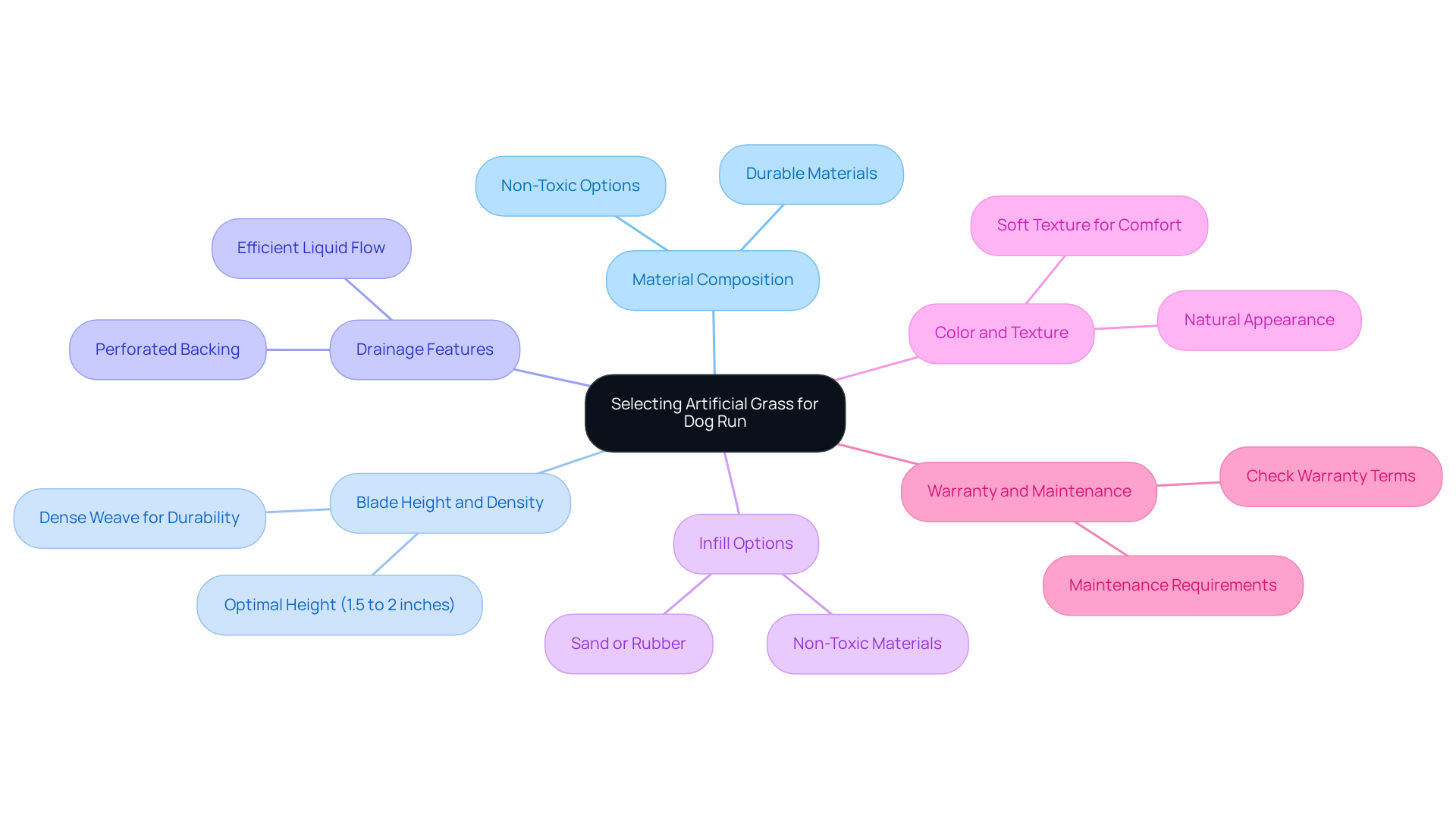 The center represents the main topic, and each branch shows a different factor to consider. Follow the branches to explore each aspect in detail.