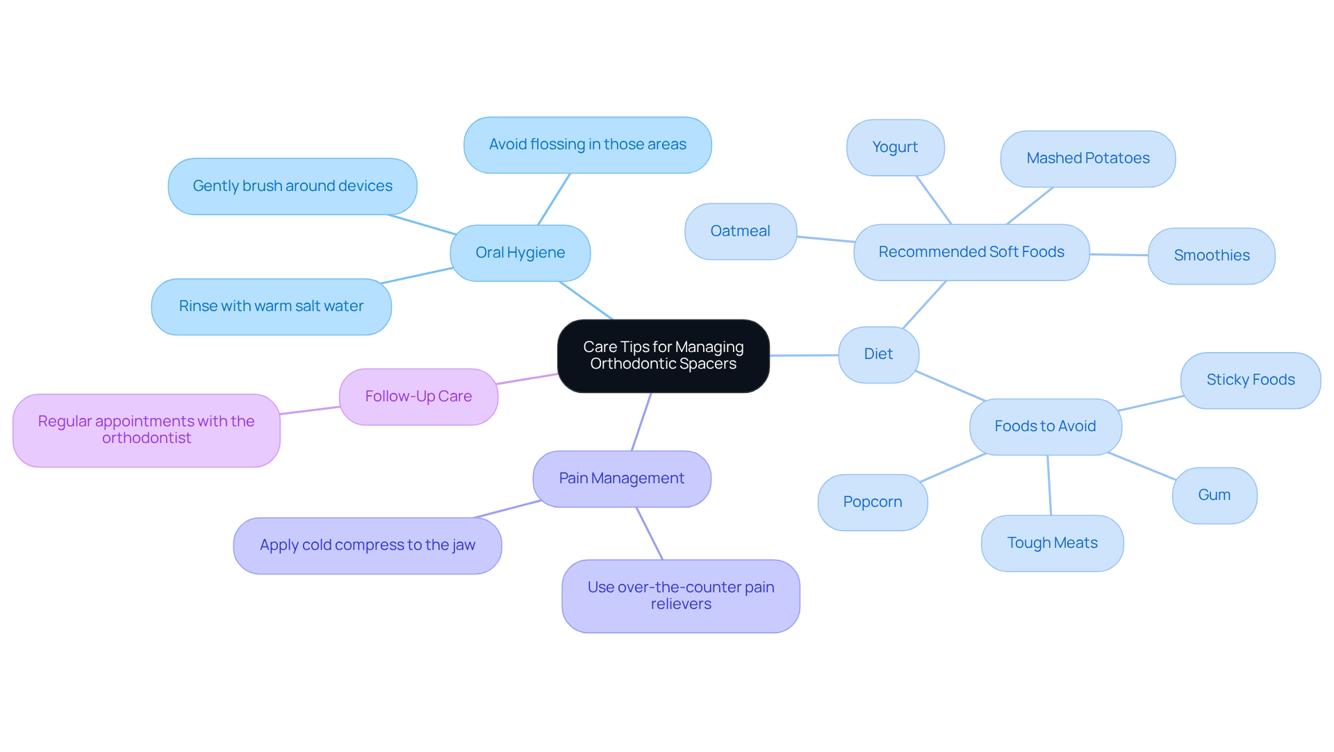This mindmap shows the essential care tips for orthodontic spacers. Each branch represents a different category of advice, helping you easily find and remember what to do for your child's comfort and care.