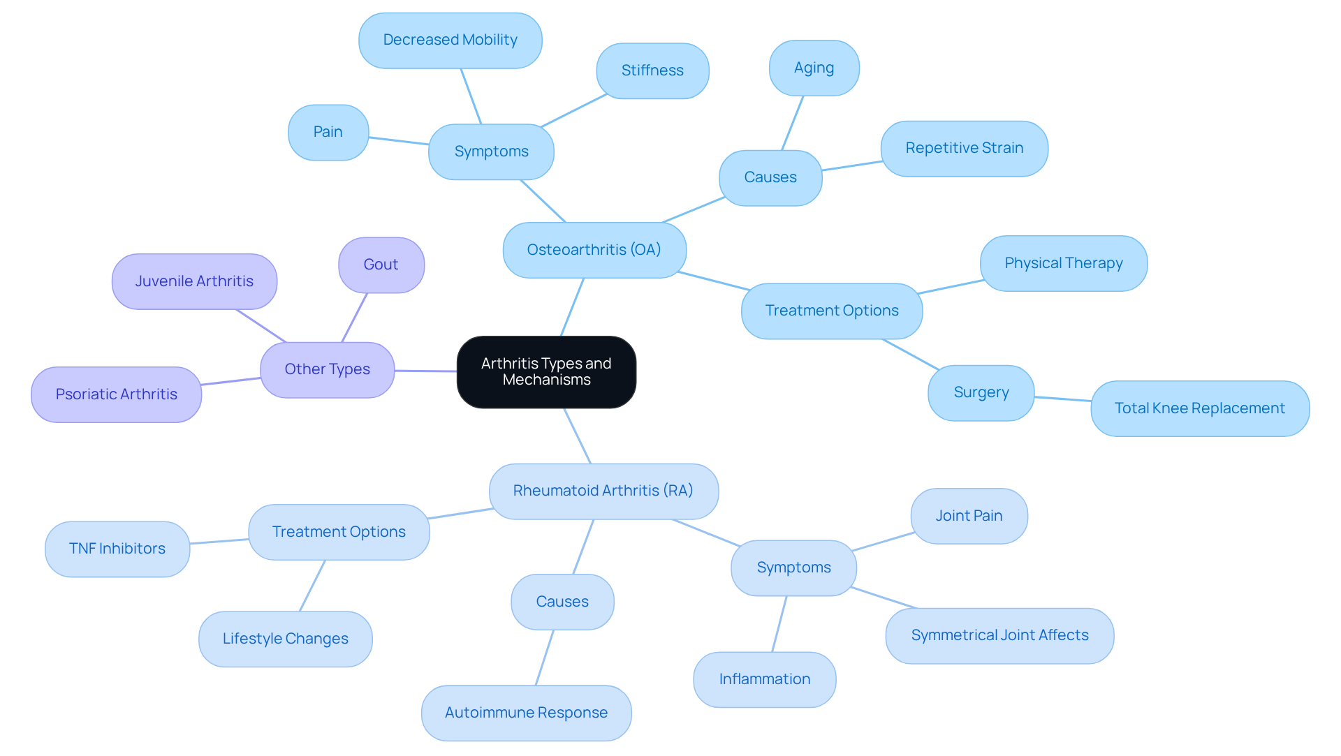 The central node represents the broad topic of arthritis, while the branches show the different types and their specific characteristics. Each color-coded branch helps you quickly identify the type of arthritis and its related information.