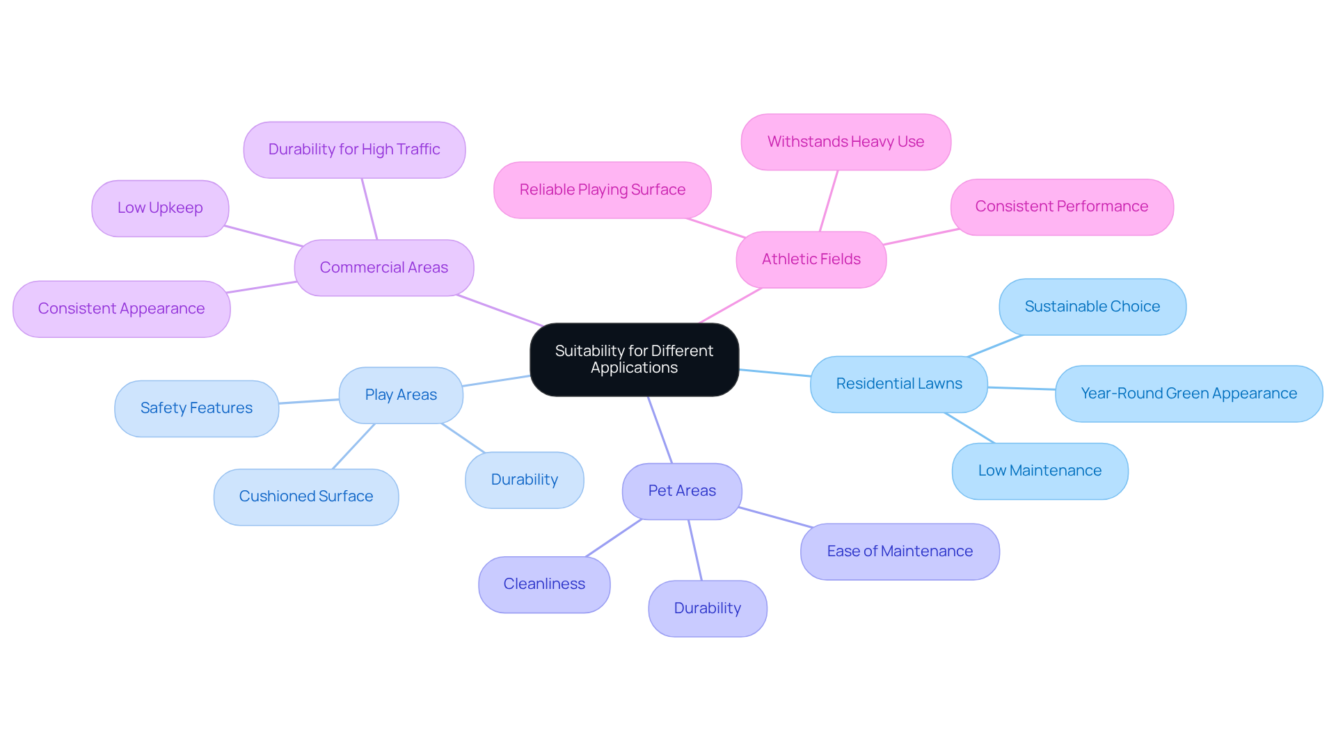 The central node represents the overall theme of suitability, while each branch shows a specific application of artificial grass. The sub-branches detail the benefits of each application, helping you understand why synthetic turf is a great choice in various scenarios. The central node represents the overall theme of suitability, while each branch shows a specific application of artificial grass. The sub-branches detail the benefits of each application, helping you understand why synthetic turf is a great choice in various scenarios.