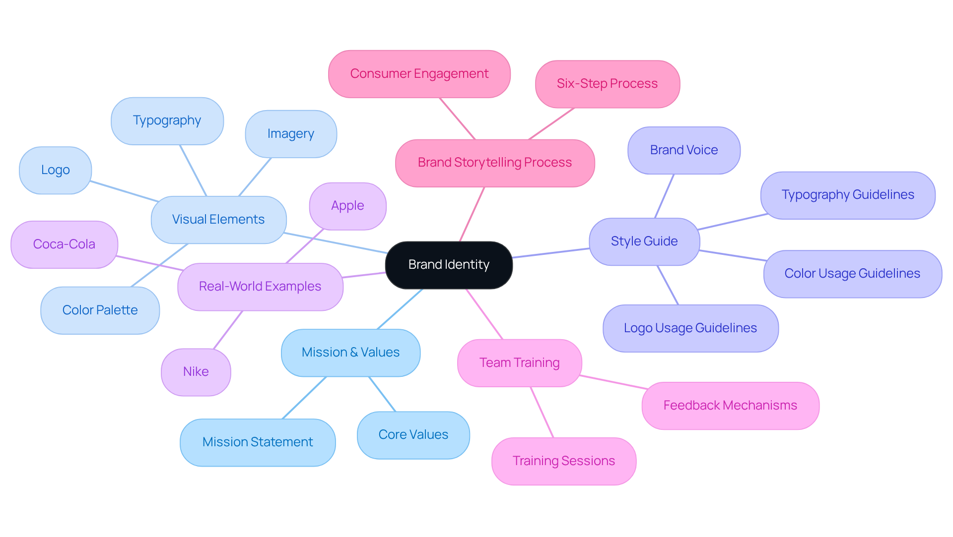 This mindmap illustrates the components of a strong brand identity. Start at the center with 'Brand Identity' and explore how each branch represents a crucial element, like mission, visual elements, and guidelines. Each sub-branch provides more detail, helping you understand how these pieces work together to create a cohesive brand.