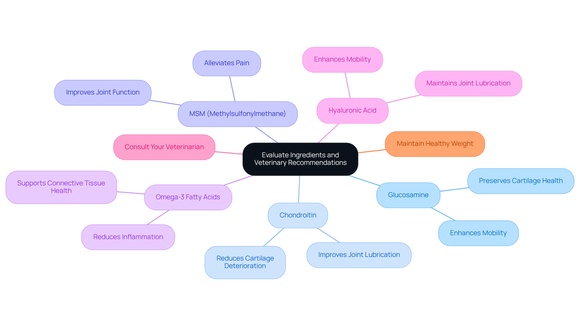The center node represents the main topic of evaluating joint supplements. Each branch represents an ingredient with its benefits, and additional considerations are included to provide a comprehensive view of pet care in managing arthritis.