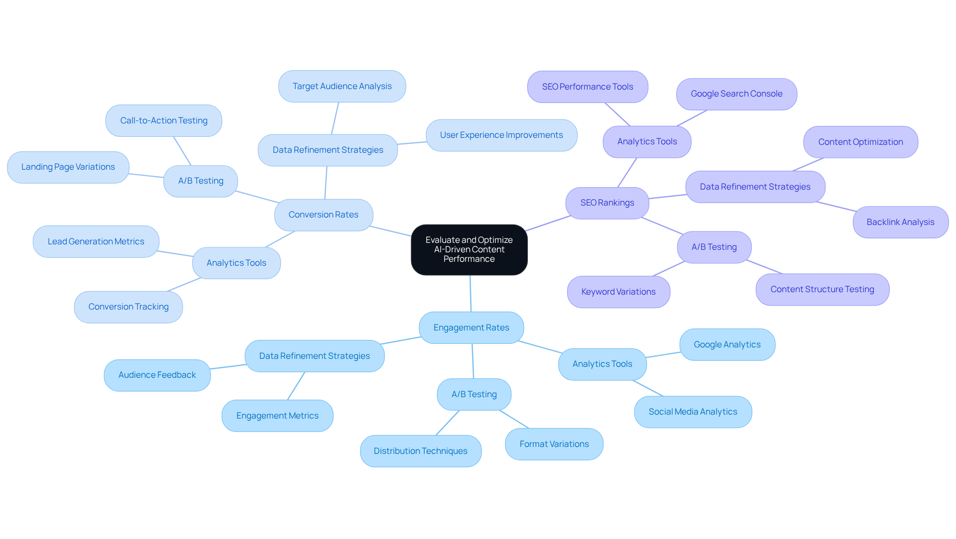 Start at the center with the main goal of evaluating content performance. Follow the branches to see the key indicators and the strategies that can help improve them.