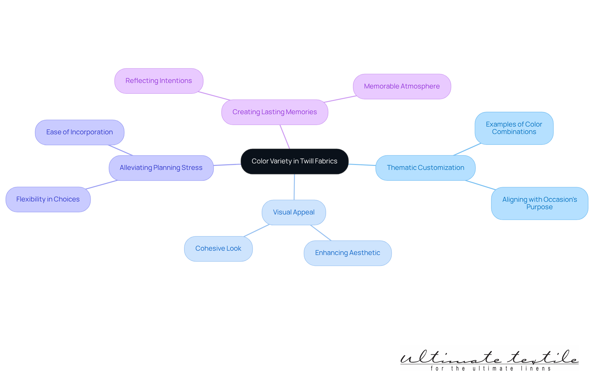 The central idea is about color variety, with branches showing how different colors can enhance event themes. Each branch represents a key aspect of using color in event planning, making it easy to see how they all connect.