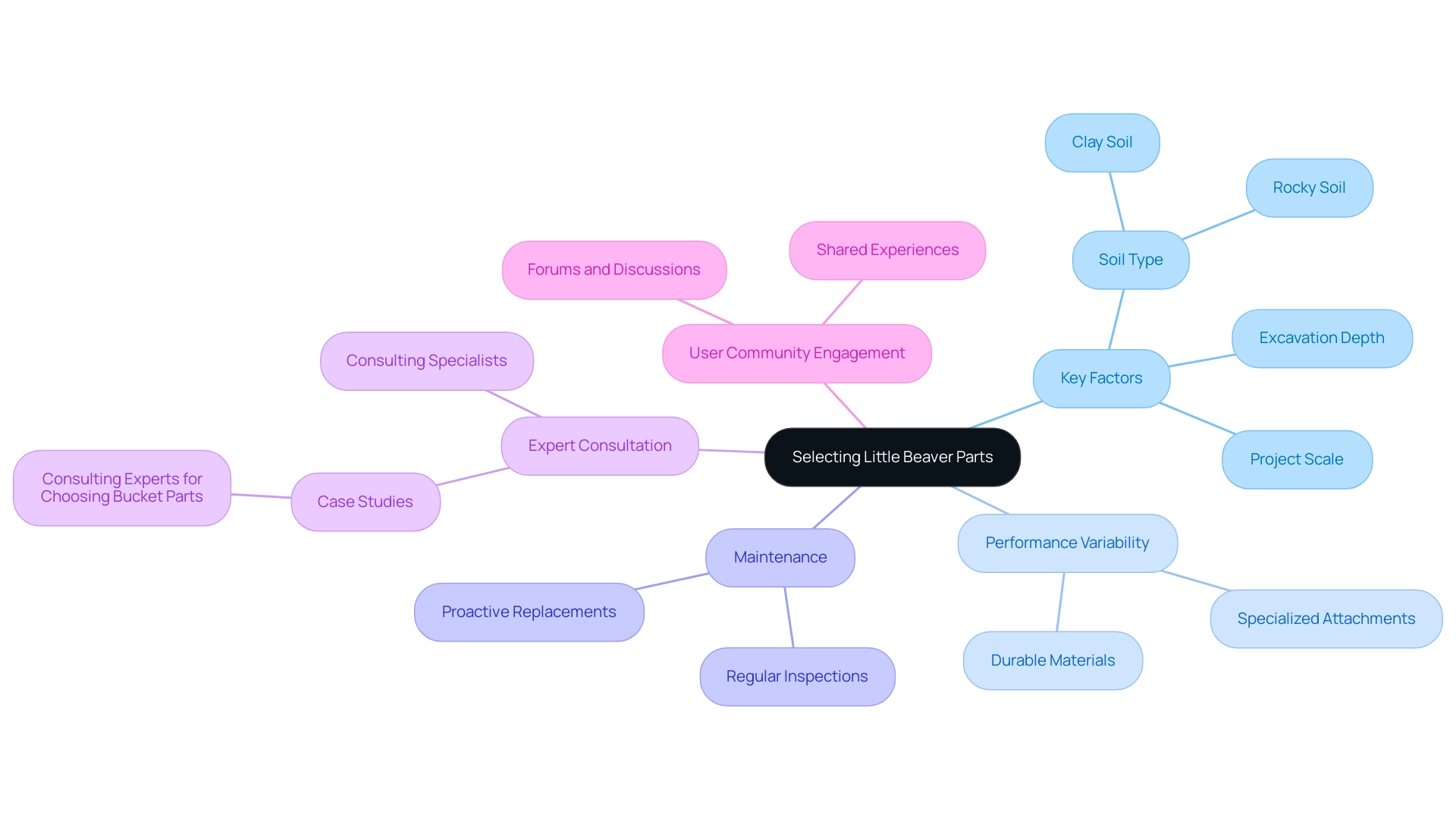 The central node represents the main topic, with branches for key factors, performance variability, maintenance, expert consultation, and user community engagement.