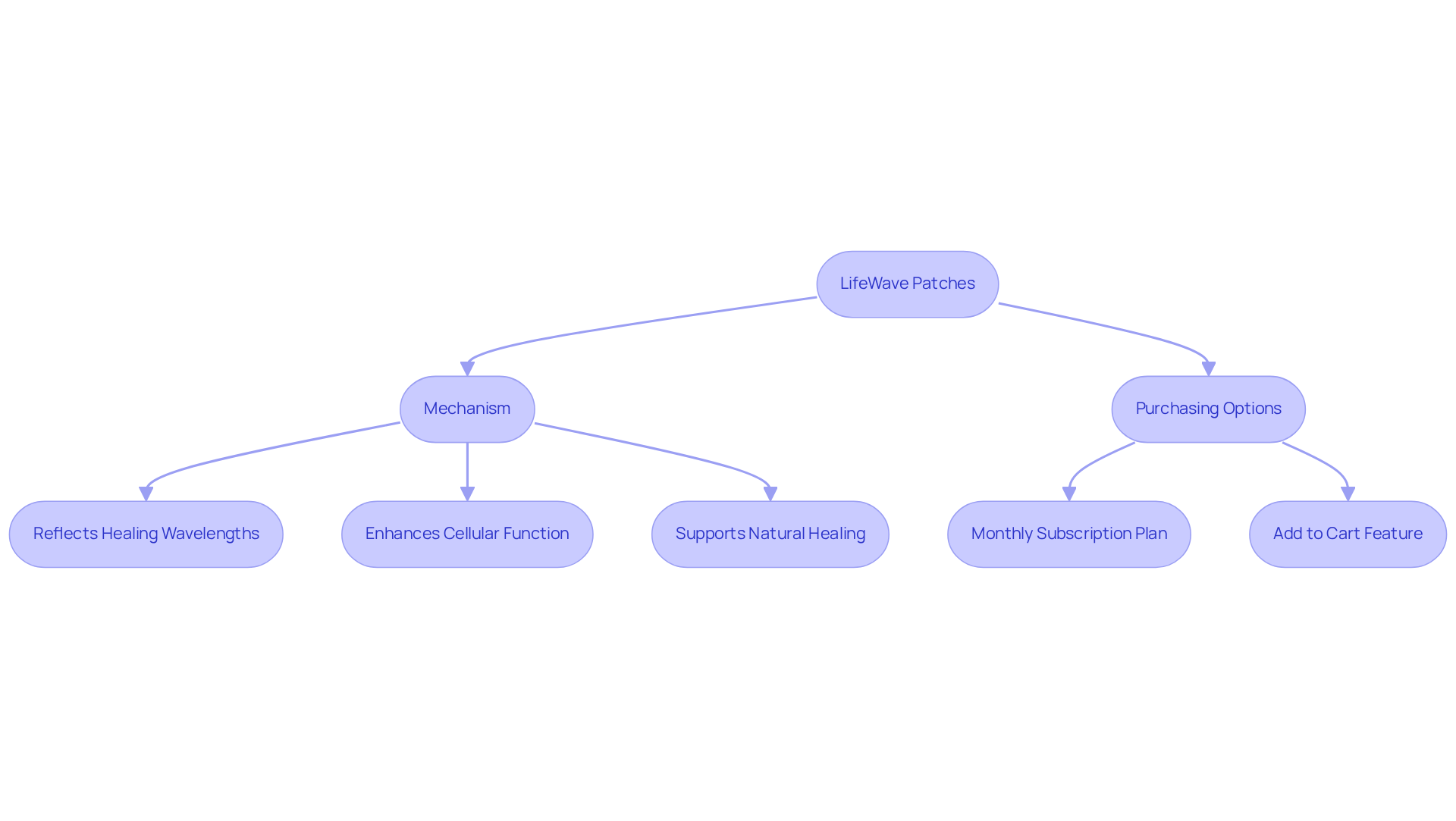 This flowchart shows how LifeWave patches work and how you can purchase them. Follow the arrows to see the healing process and the easy steps to get your patches. This flowchart shows how LifeWave patches work and how you can purchase them. Follow the arrows to see the healing process and the easy steps to get your patches.