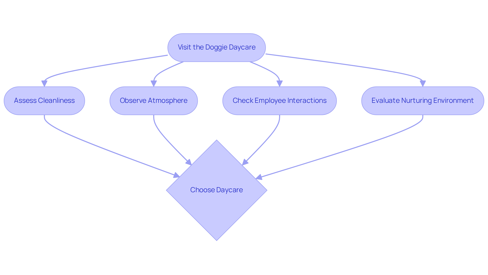 Follow the arrows to see each step you need to take when visiting a facility. Each box represents an important aspect to evaluate before making a decision.