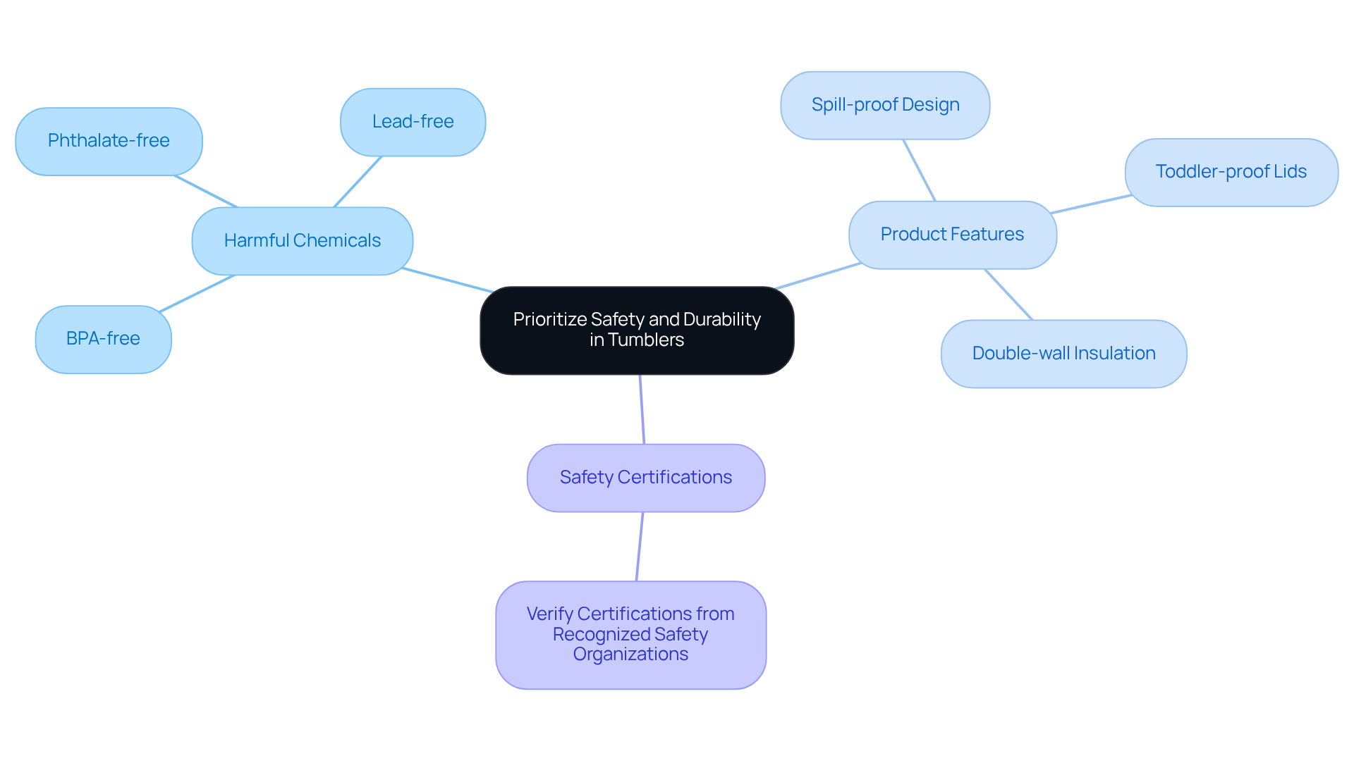 This mindmap helps you explore the key factors to consider when choosing safe drinkware for your child. Start at the center with the main topic, then follow the branches to learn about harmful chemicals to avoid, important product features, and how to verify safety certifications.