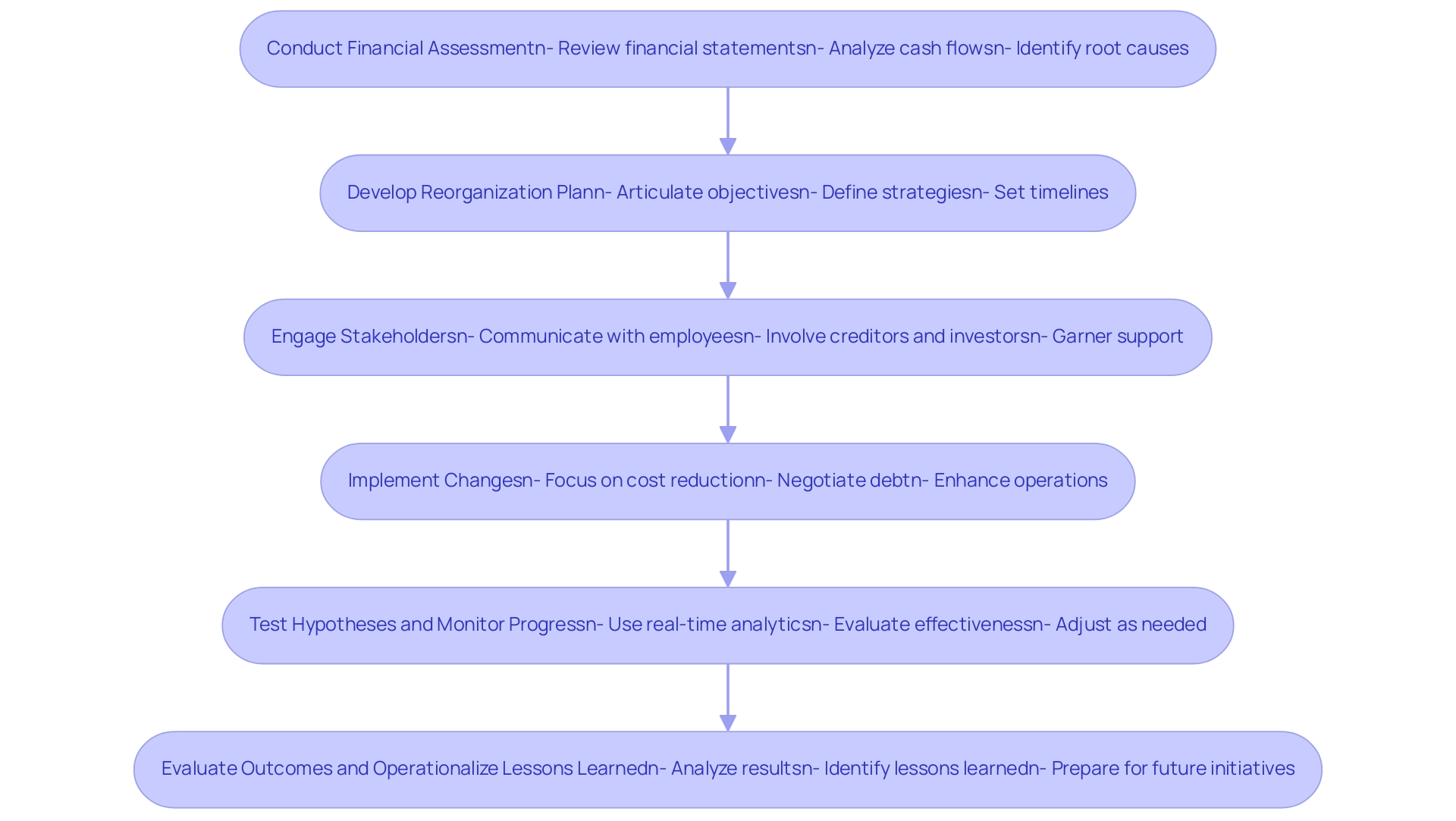 Each box represents a step in the restructuring process, and the arrows indicate the progression from one step to the next.