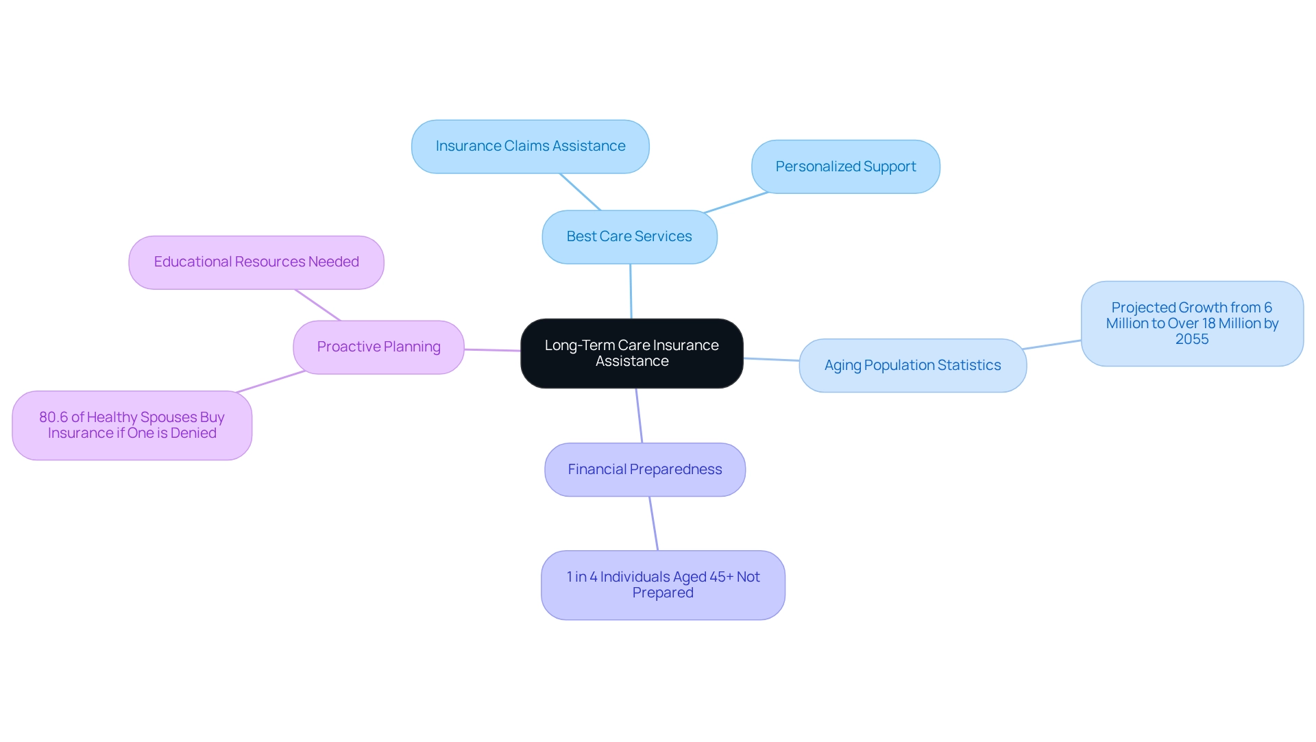 This mindmap shows how different aspects of long-term care insurance assistance are connected. Start at the center with the main topic, and follow the branches to learn about services, statistics, and the importance of financial planning.