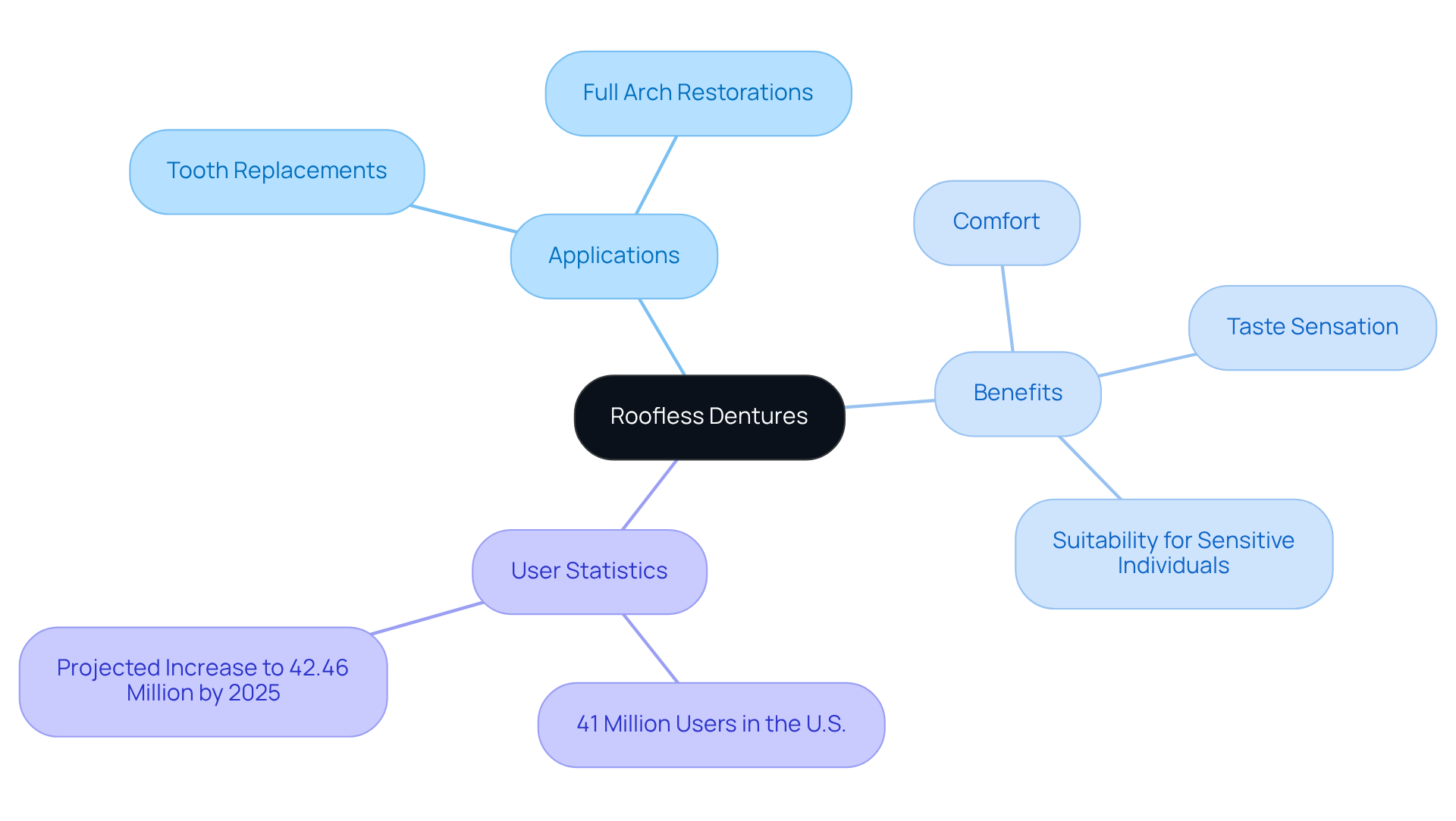 The central idea is roofless dentures, with branches showing different applications and benefits. Each color-coded section helps you see how these dentures cater to various dental needs.