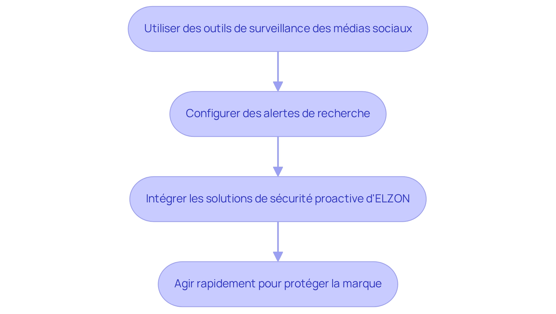 Chaque étape montre ce que vous devez faire pour surveiller et protéger votre marque. Suivez les flèches pour voir comment chaque action s'enchaîne.