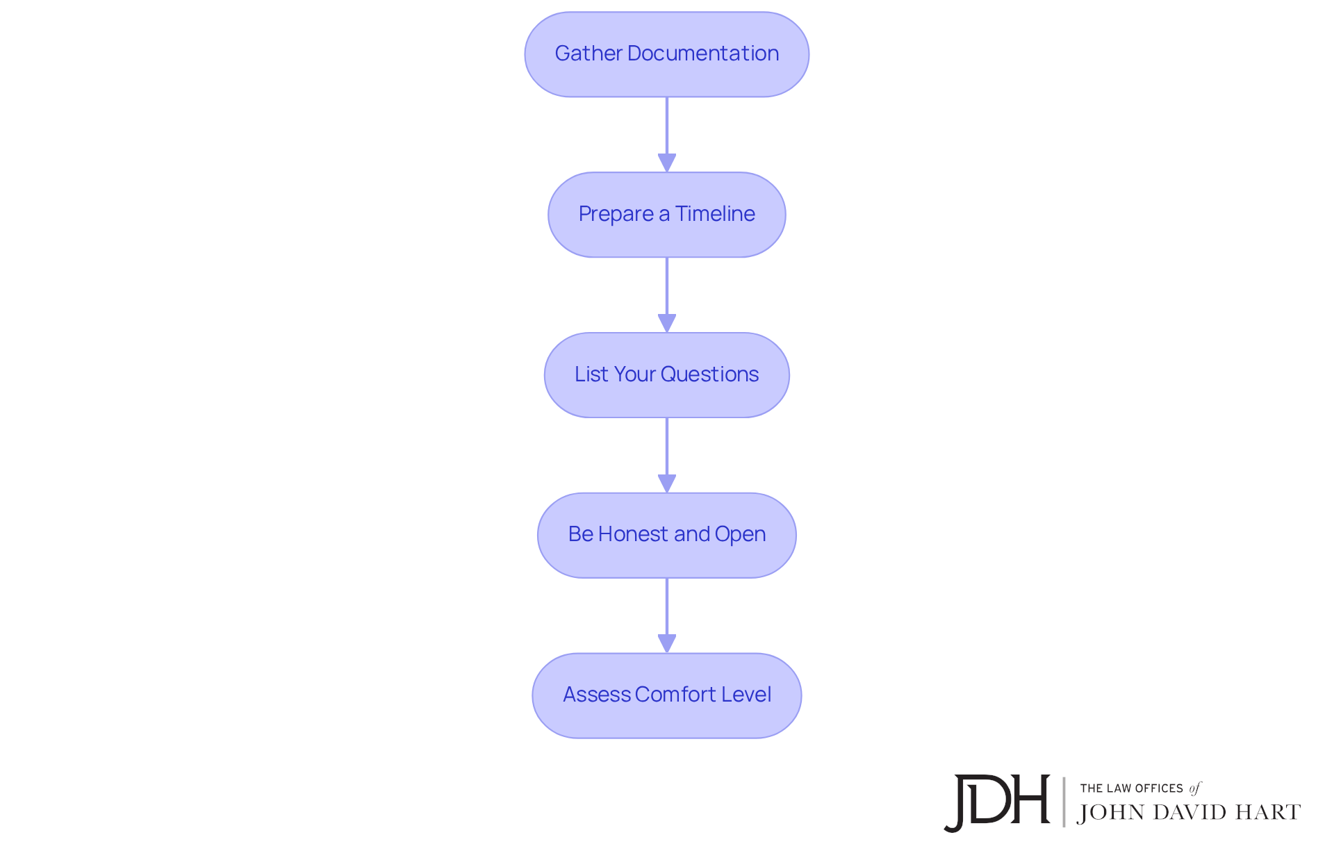 Each box represents a step in your preparation process. Follow the arrows to see how to get ready for your consultation, ensuring you cover all important aspects.