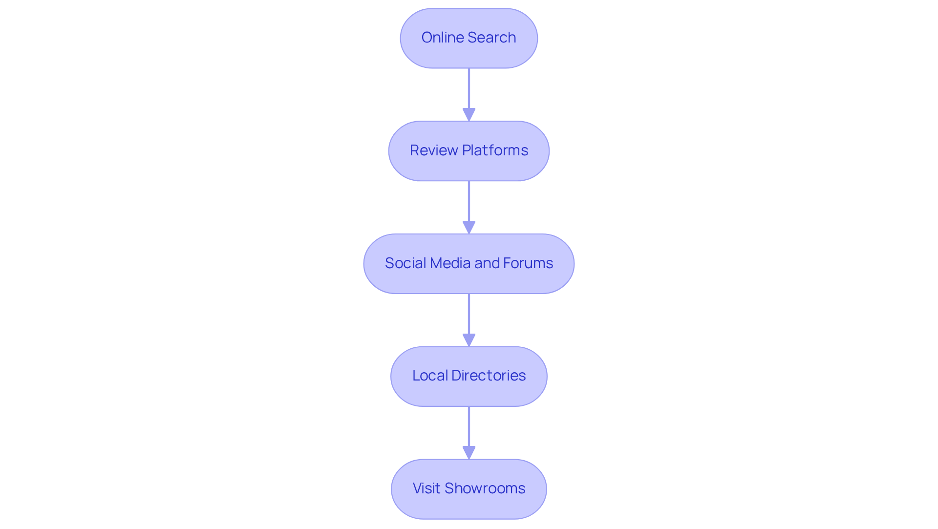 Each box represents a step you should take to find reliable artificial turf installers. Follow the arrows to see the order in which to complete these steps for the best results.