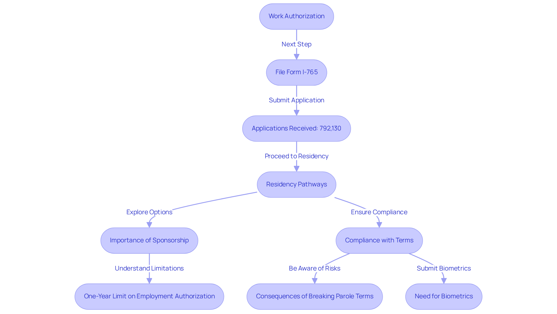 This flowchart outlines the key steps for healthcare workers navigating immigration parole. Each box represents a critical area: work authorization, residency pathways, and compliance. Follow the arrows to understand how each step connects and what actions are necessary for a successful transition.