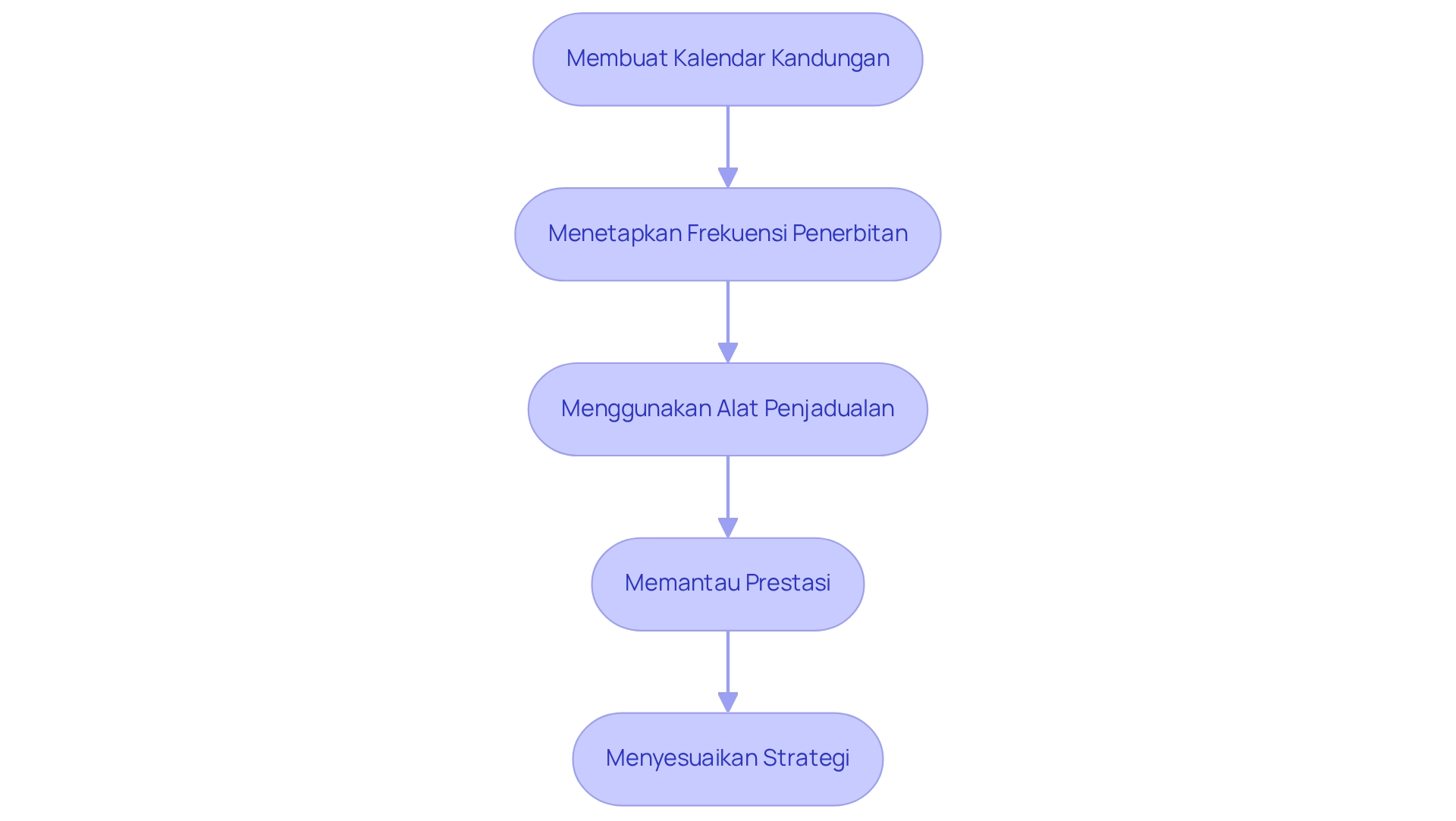 Setiap kotak menunjukkan langkah dalam proses penerbitan kandungan. Ikuti anak panah untuk melihat bagaimana langkah-langkah ini saling berkaitan dan membentuk keseluruhan strategi.