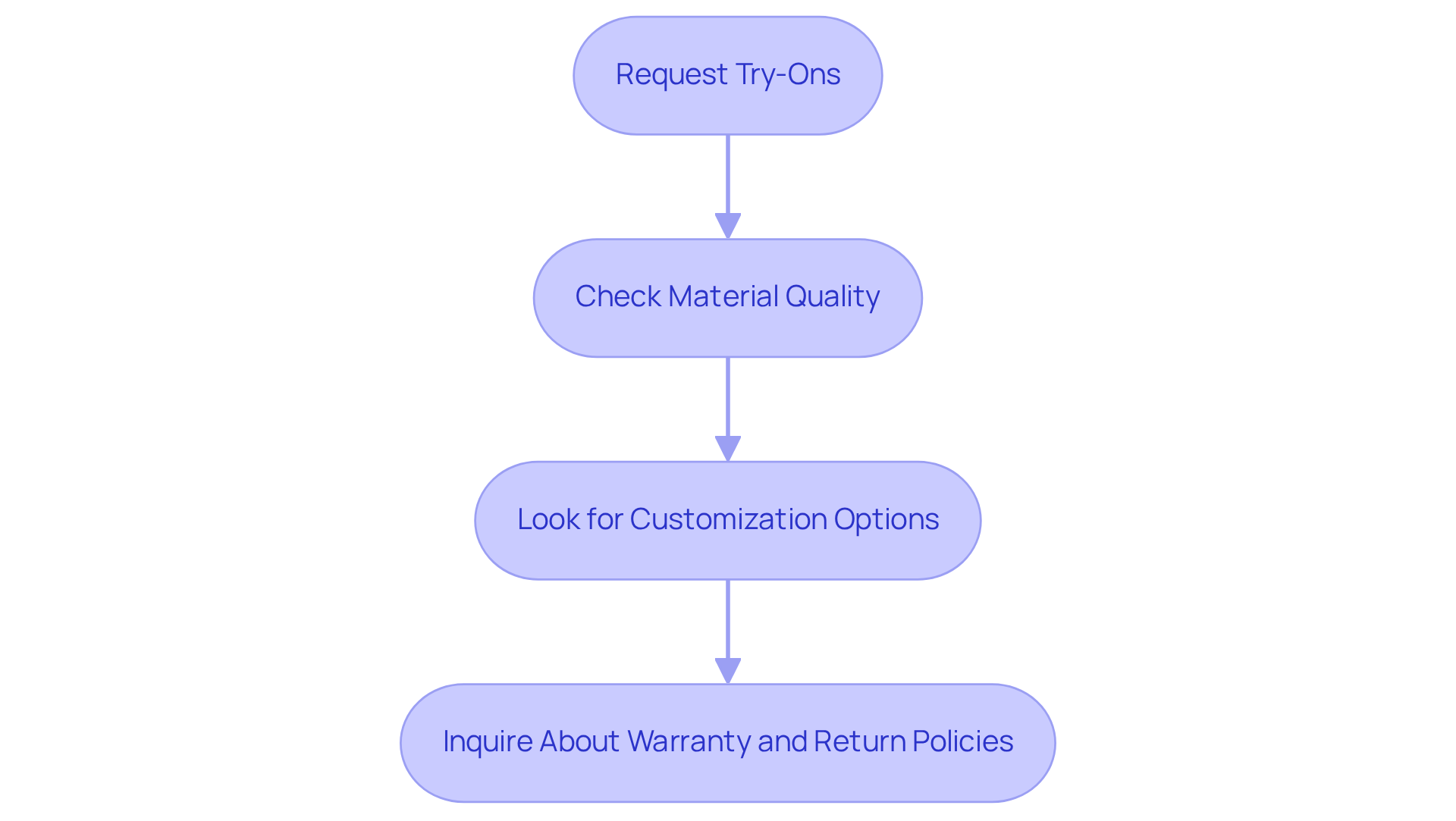 Each box represents a key step in evaluating dentures. Follow the arrows to see how to make an informed choice, ensuring comfort and quality. Each box represents a key step in evaluating dentures. Follow the arrows to see how to make an informed choice, ensuring comfort and quality.