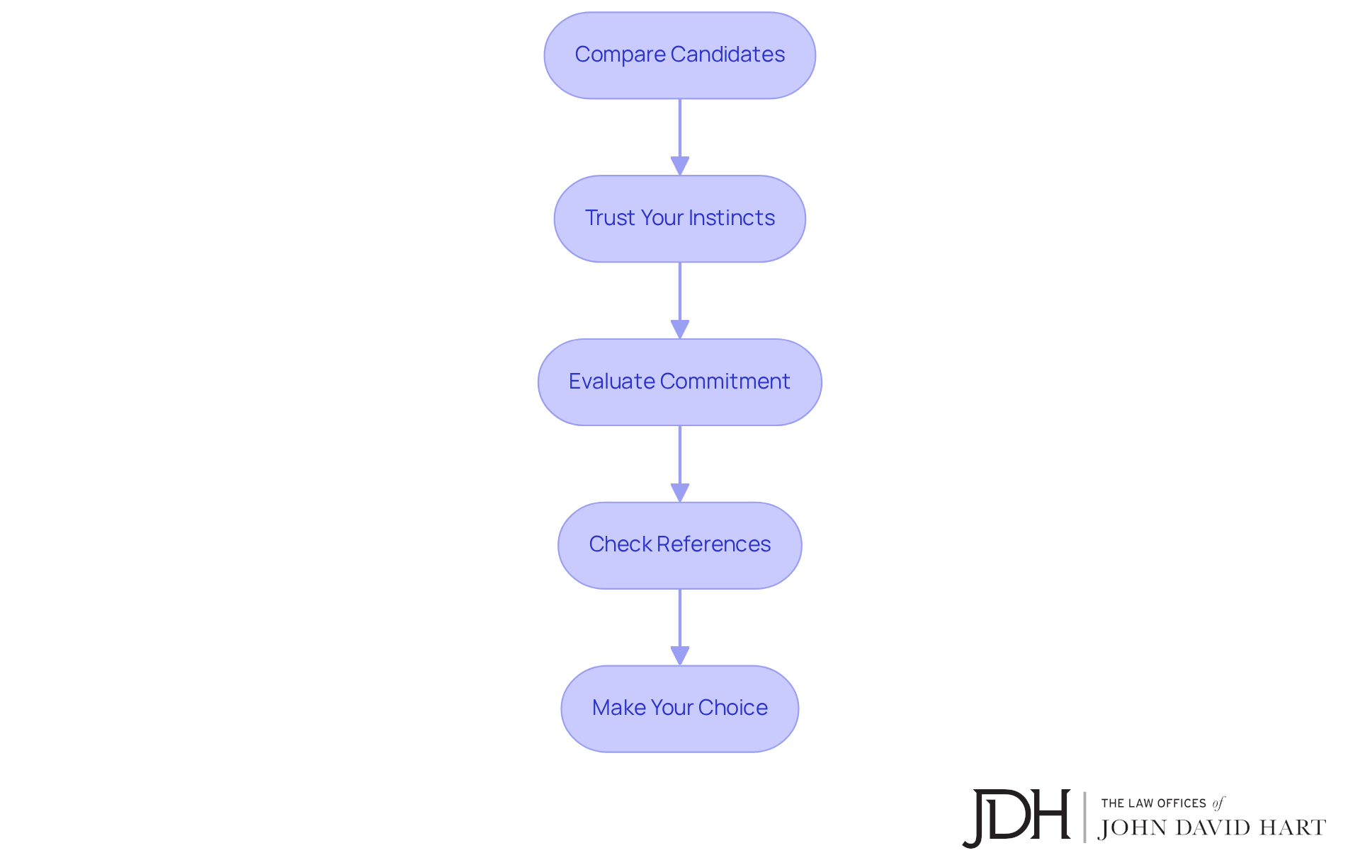 Each box represents a step in the process of selecting a lawyer. Follow the arrows to see how each step leads to the next, helping you make a well-informed decision.