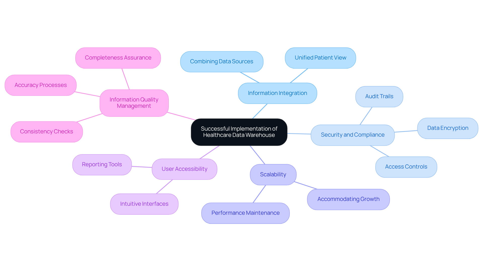 The central node represents the main goal, while each branch shows a critical feature necessary for success. Explore each branch to understand how these features contribute to effective data management.