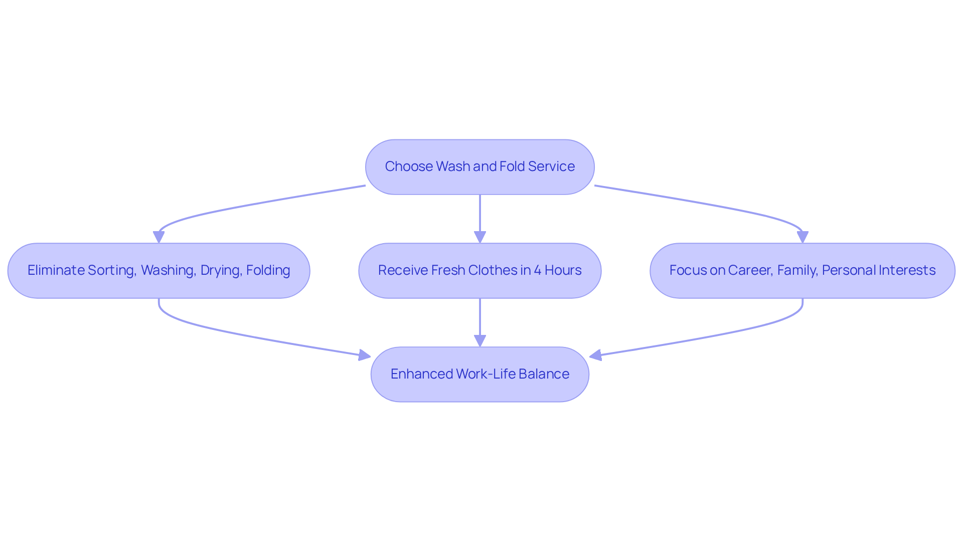 Follow the arrows to see how using wash and fold services saves you time and allows you to enjoy life more fully. Each step shows how the service contributes to better balancing your responsibilities. Follow the arrows to see how using wash and fold services saves you time and allows you to enjoy life more fully. Each step shows how the service contributes to better balancing your responsibilities.