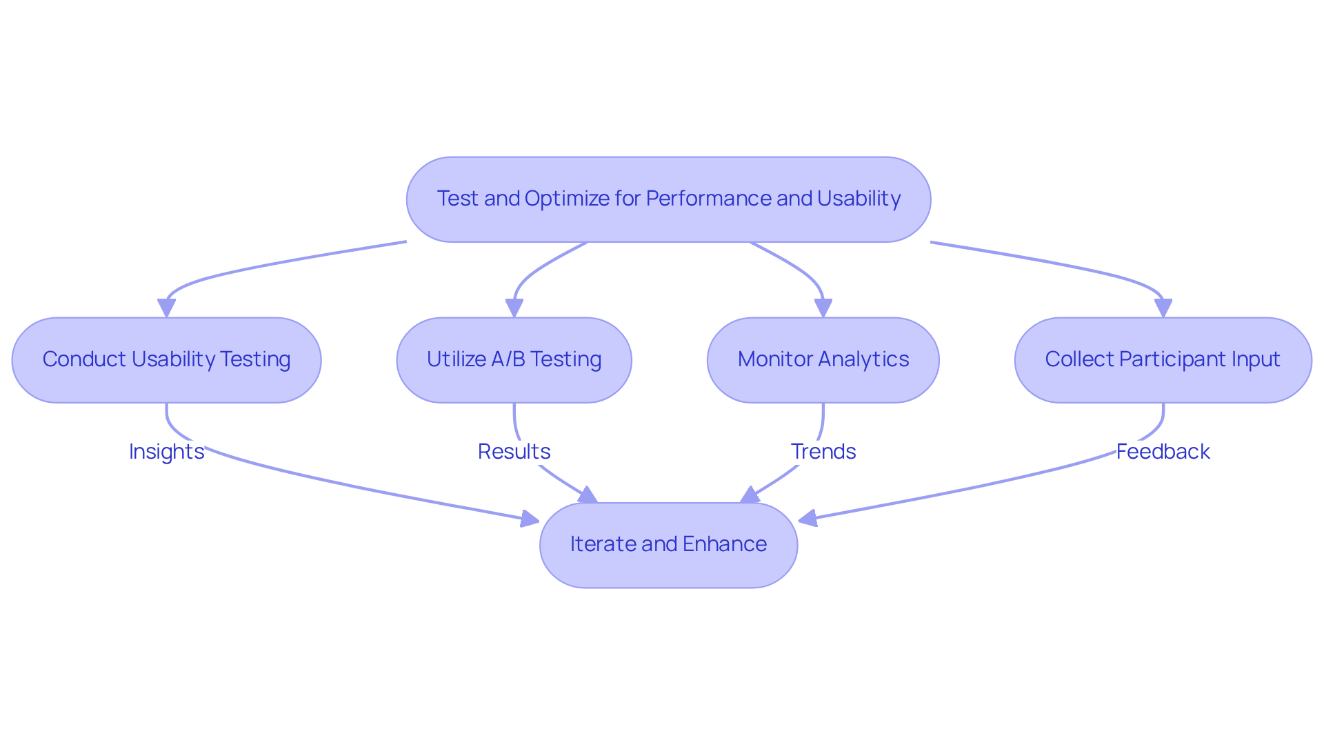 Each box represents a step in the process of improving your website's usability. Follow the arrows to see how each action builds on the previous one, leading to a more user-friendly site.