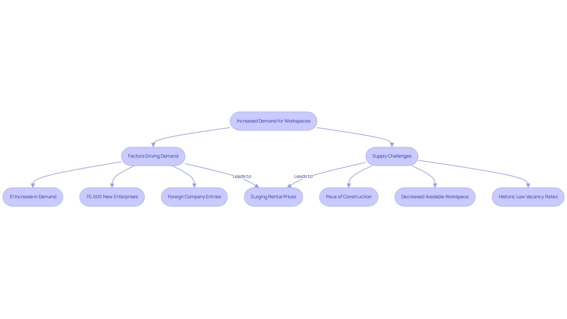 Follow the arrows to see how increased demand leads to rising rents and how supply challenges affect the market. Each factor contributes to the overall dynamics of the commercial real estate landscape.